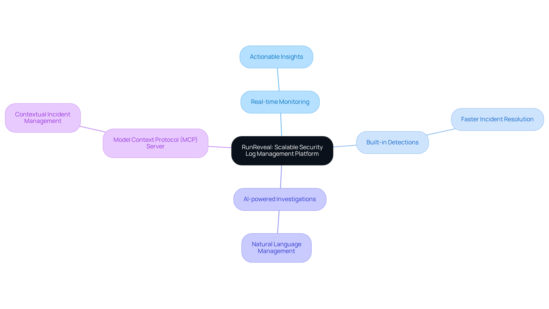 Start at the center with RunReveal, then explore each feature and its benefits. Each branch shows how the platform helps security teams manage logs and respond to threats effectively. Start at the center with RunReveal, then explore each feature and its benefits. Each branch shows how the platform helps security teams manage logs and respond to threats effectively.