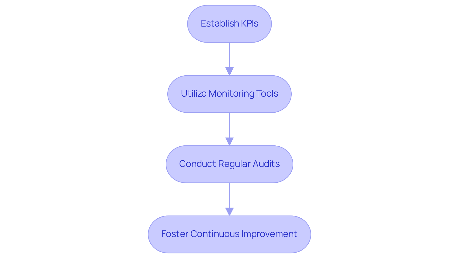 Each box represents a key step in ensuring compliance. Follow the arrows to see how each action leads to the next, helping your organization maintain high standards in patient care.