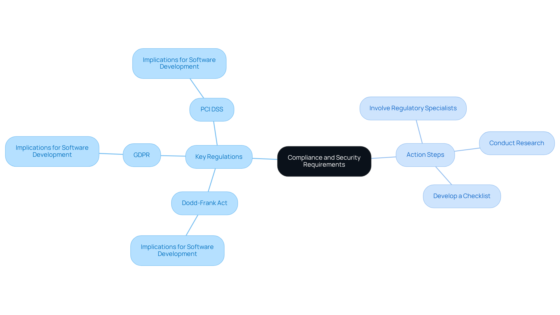 The central node represents the main theme, while the branches show important regulations and actionable steps. Each color-coded branch helps you quickly identify different areas of focus.