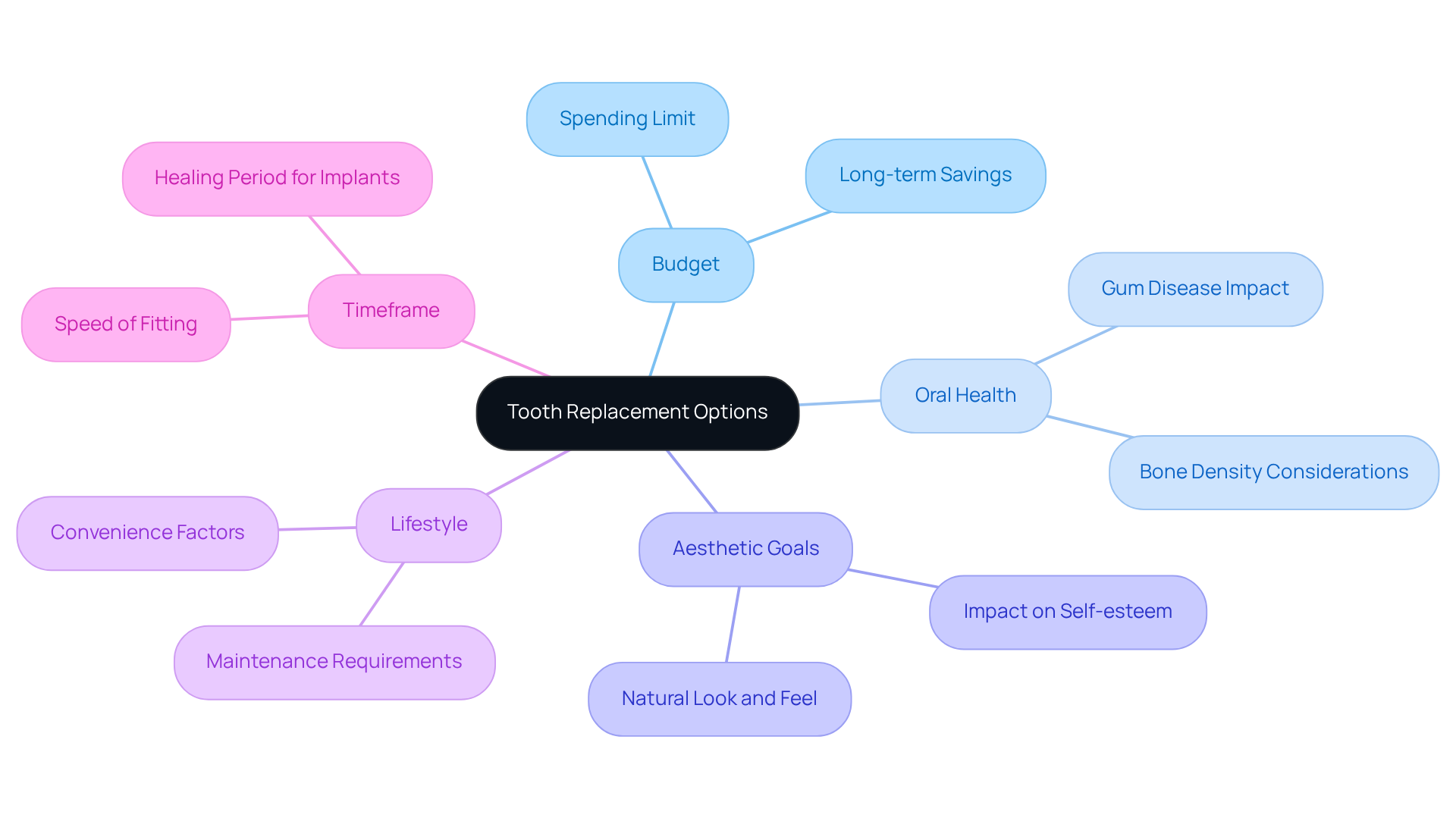 Choose the Best Tooth Replacement: A Step-by-Step Guide » DentKits