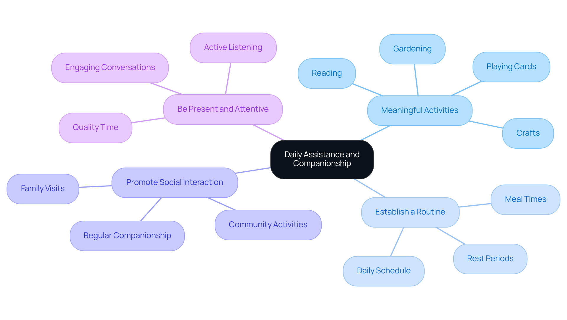 Start at the center with the main theme of caregiving, then explore each strategy and its specific actions and benefits. The colors represent different areas of focus for easy navigation through the information.