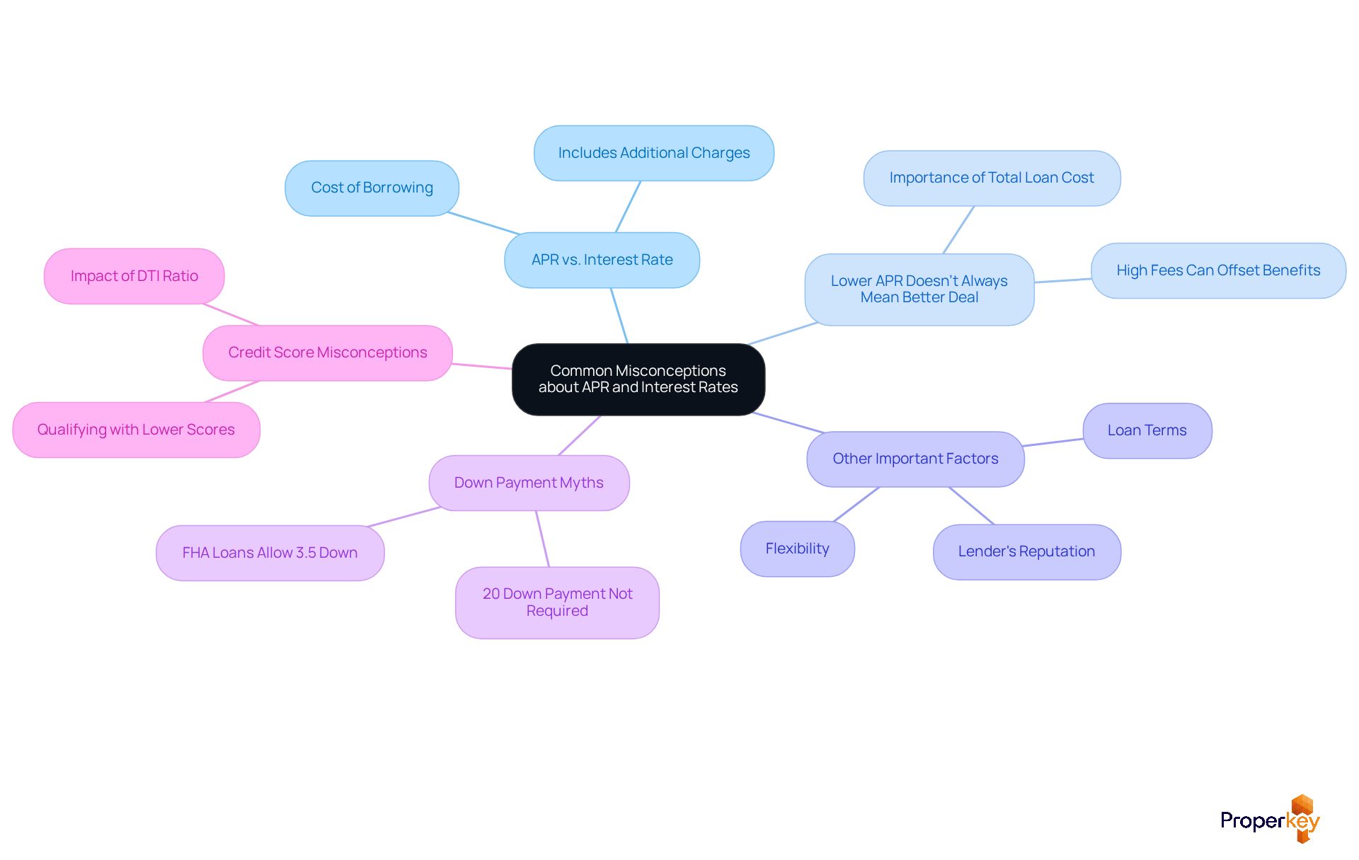 This mindmap helps you navigate the common myths surrounding APR and interest rates. Each branch represents a misconception, and the sub-branches provide more details or examples to clarify these points. Follow the branches to understand how these concepts differ and what factors to consider when choosing a loan.
