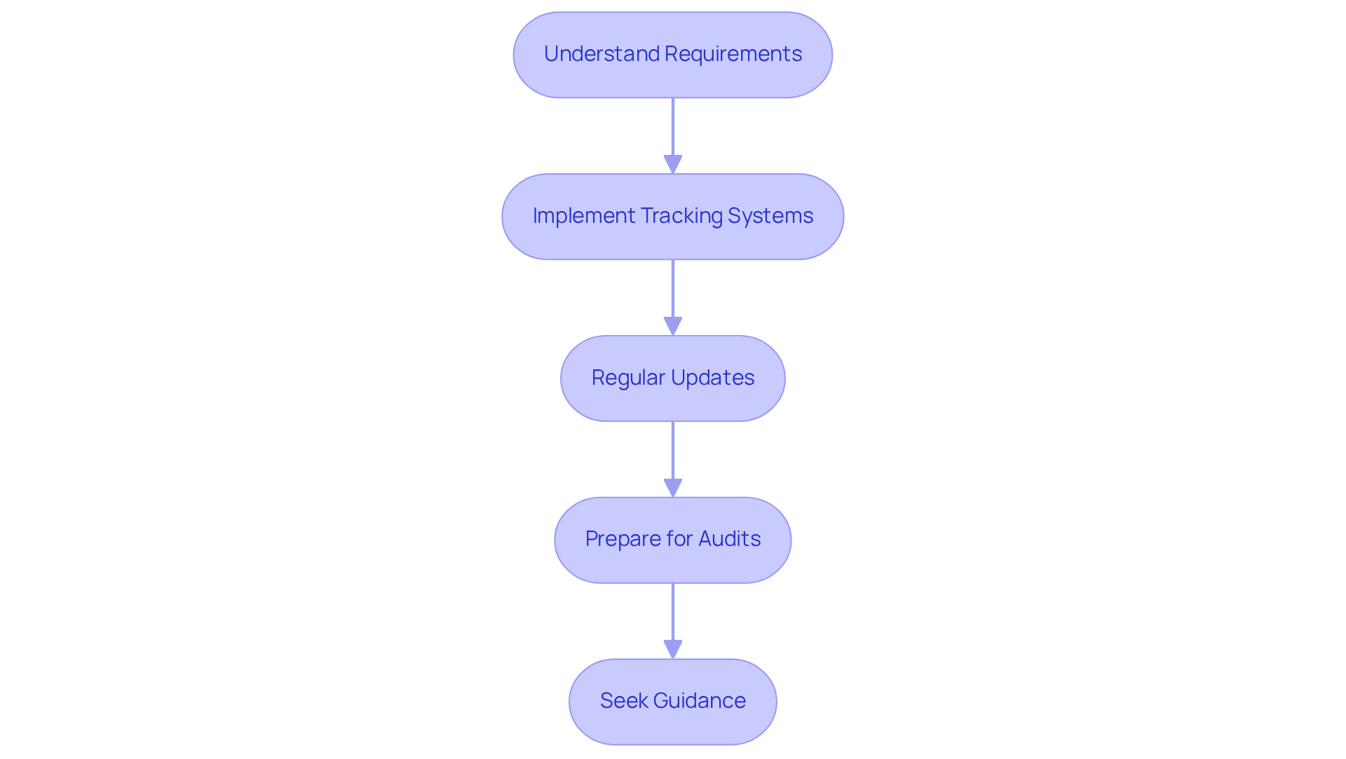 Each box represents a crucial step in managing compliance. Follow the arrows to see the order of actions you should take to maintain strong relationships with your funders and ensure your startup's success.