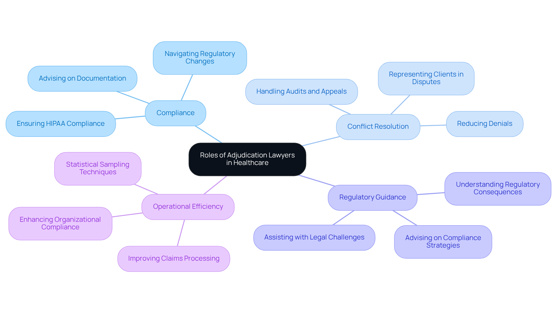 This mindmap illustrates the various roles that adjudication lawyers play in the healthcare sector. Start at the center to see the main theme, then follow the branches to explore specific responsibilities and examples of how they contribute to compliance and conflict resolution. This mindmap illustrates the various roles that adjudication lawyers play in the healthcare sector. Start at the center to see the main theme, then follow the branches to explore specific responsibilities and examples of how they contribute to compliance and conflict resolution.
