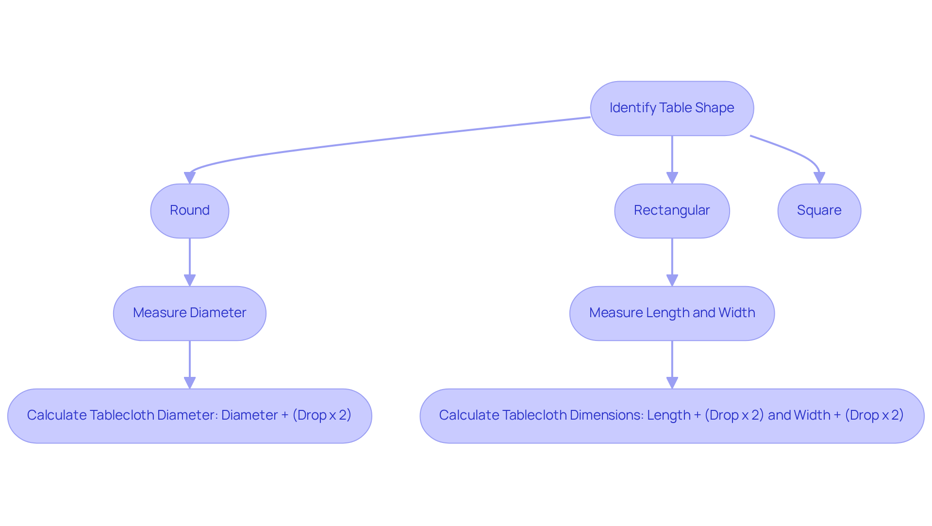 Follow the arrows to see how to measure your tables based on their shape. Each step guides you through the process, from identifying the shape to calculating the right tablecloth size.