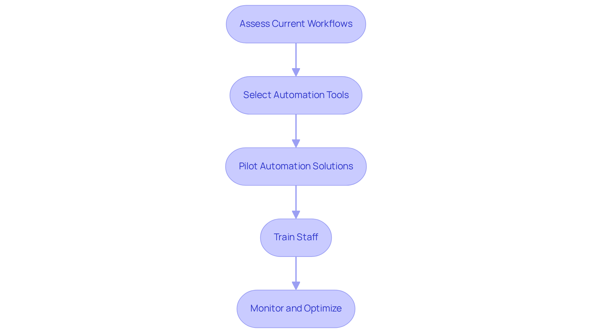 Each box represents a crucial step in the automation journey. Follow the arrows to see how each step leads to the next, helping organizations streamline their healthcare processes.