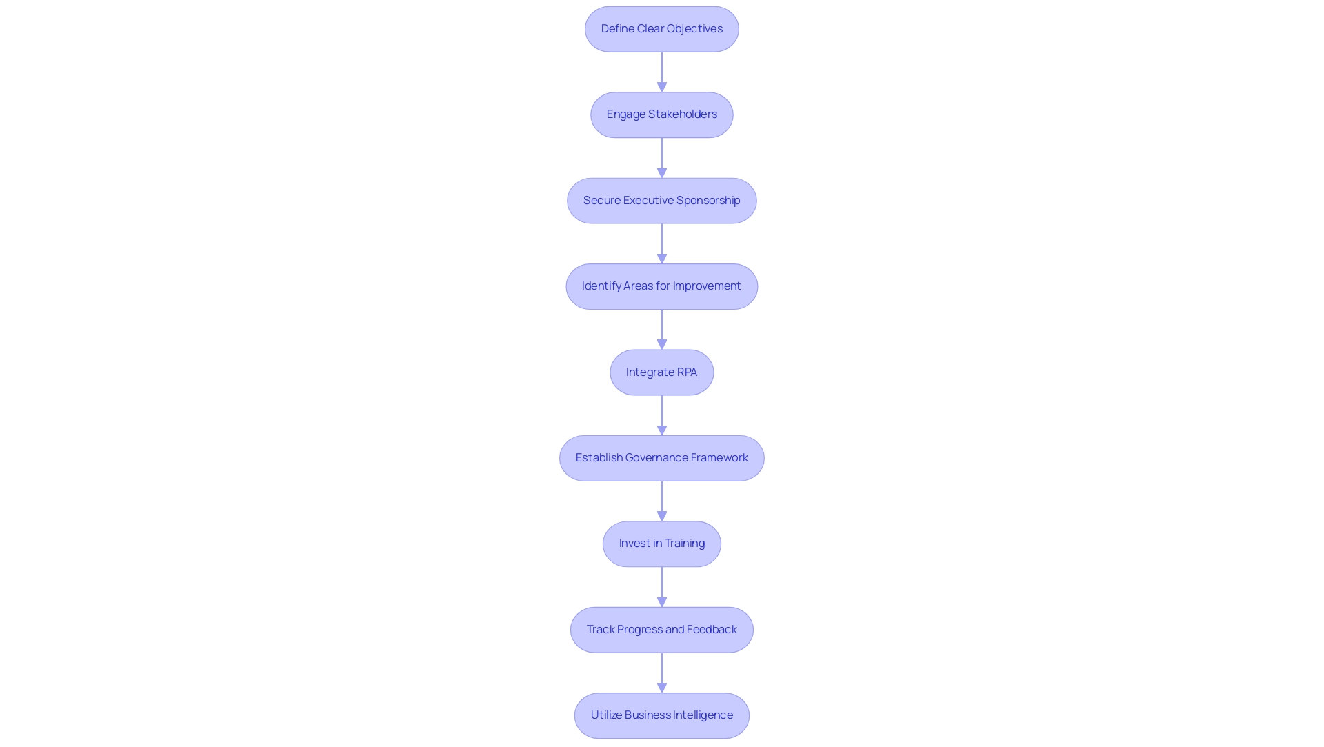 Each box represents a step in the implementation process, with arrows indicating the sequence in which they should be addressed.