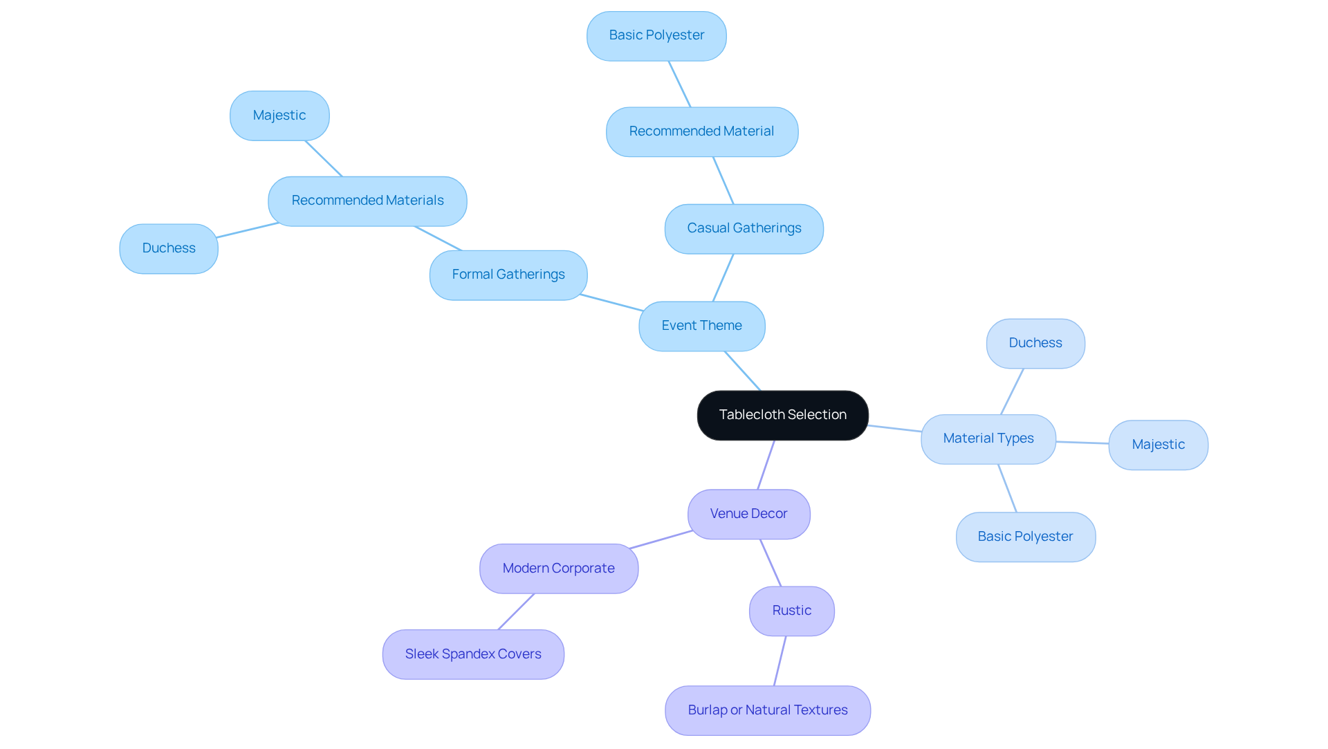 The central idea is about choosing the right tablecloths for events. Each branch shows different aspects to consider, like the type of event and materials, helping you visualize how to make the best choice.