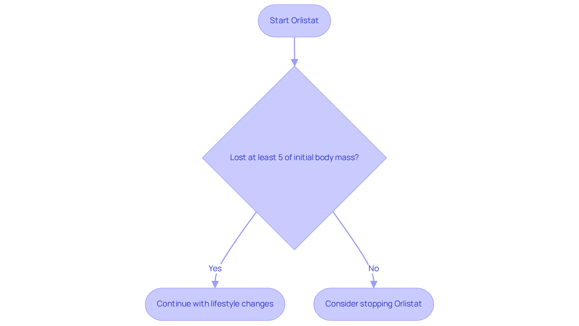 This flowchart outlines the steps to take when using Orlistat for weight loss. Follow the arrows to see what actions to continue or reconsider based on your weight loss progress.