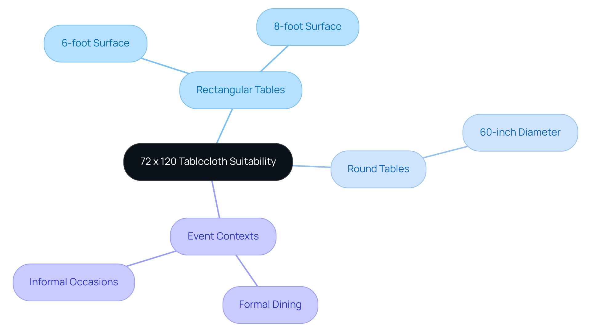 The central node represents the tablecloth size, while the branches show which table types it fits best and the contexts in which it is used. Follow the branches to understand how this tablecloth enhances various settings.