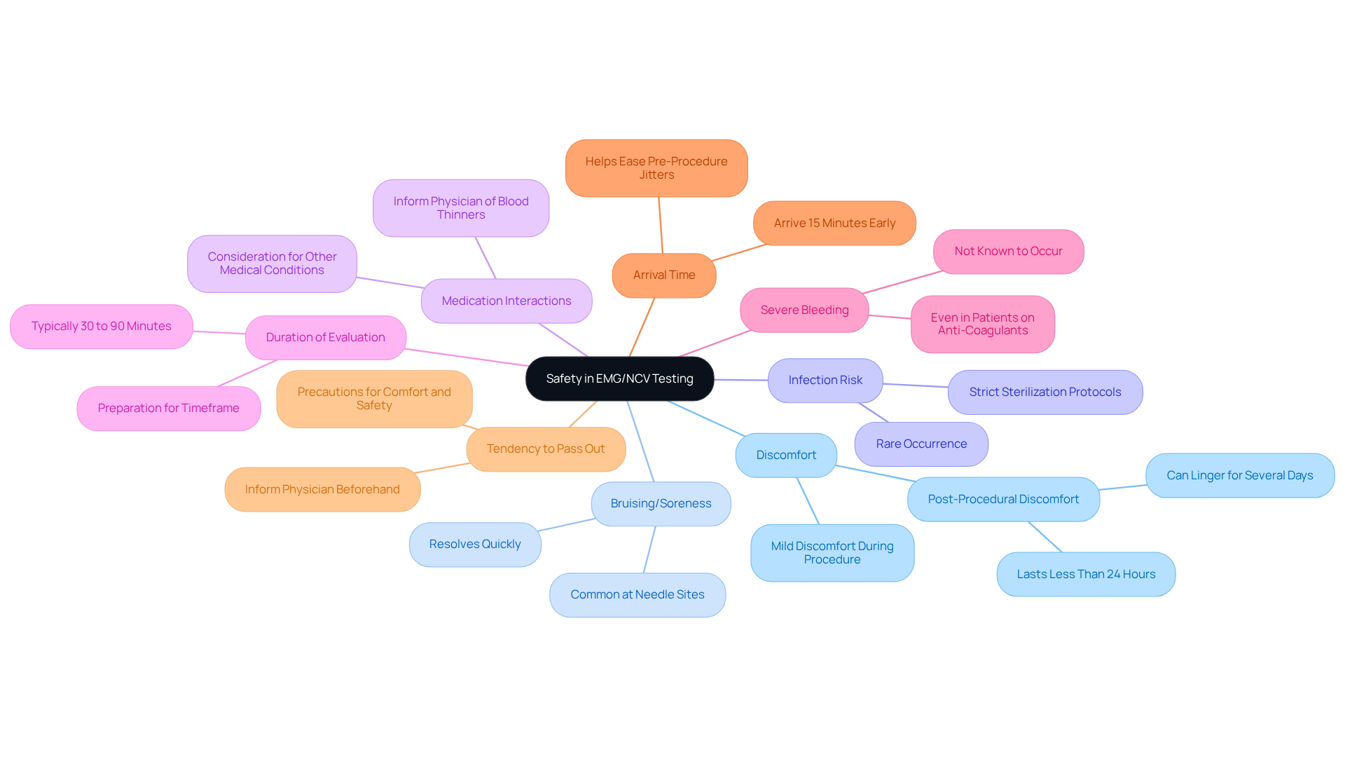 The central node represents the overall safety in EMG/NCV testing. Each branch highlights a specific risk or consideration, helping you understand what to expect and how to prepare for the procedure.