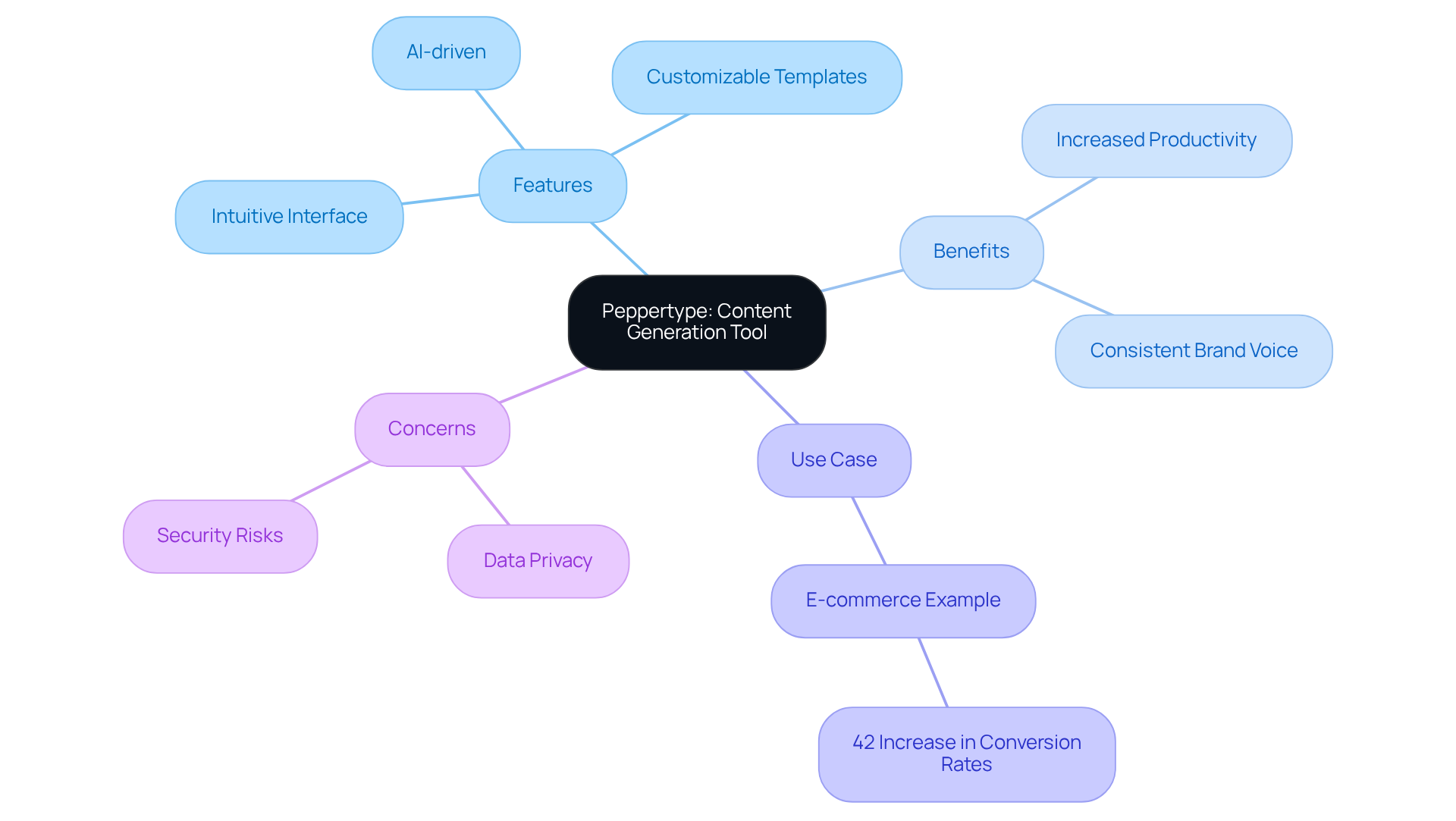 Start at the center with Peppertype, then explore its features, benefits, and concerns. Each branch shows how these elements contribute to the tool's overall effectiveness.