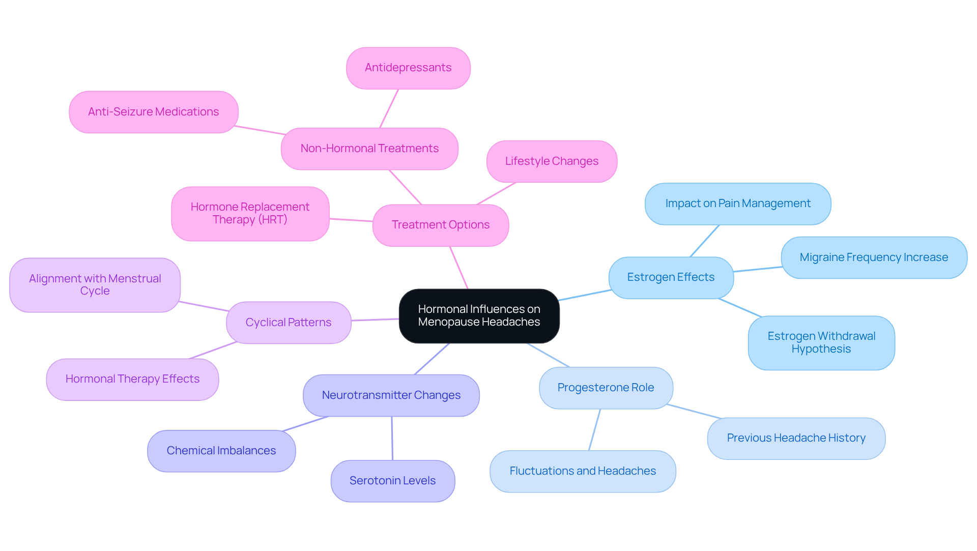 The central node represents the main topic, while branches show different factors affecting menopause headaches. Each sub-point provides more detail about how these factors contribute to the overall experience of headaches and nausea during menopause.