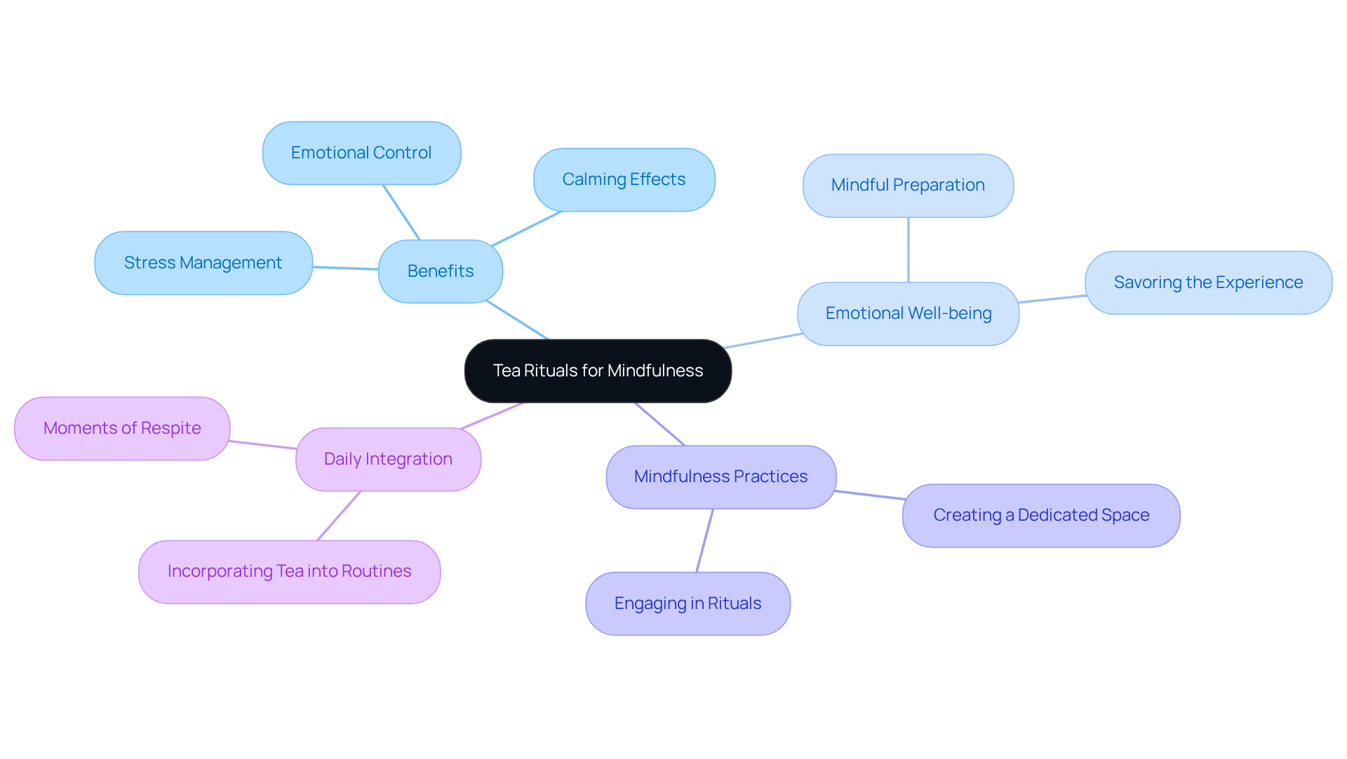 The center represents the main idea of tea rituals, while the branches show the various benefits and practices associated with it. Each color-coded branch helps you understand how these elements connect to improve your emotional well-being.