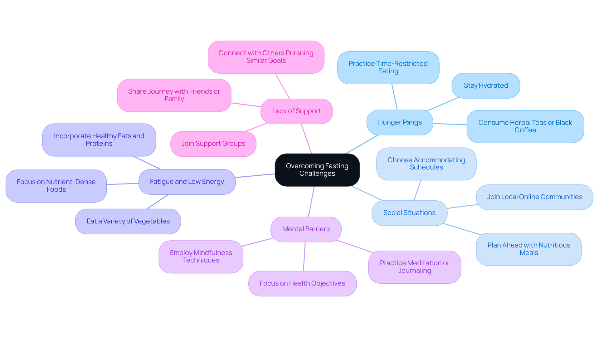 The central node represents the main theme of overcoming challenges in fasting. Each branch shows a specific challenge, and the sub-branches provide practical solutions. This layout helps you visualize how to tackle each obstacle effectively.