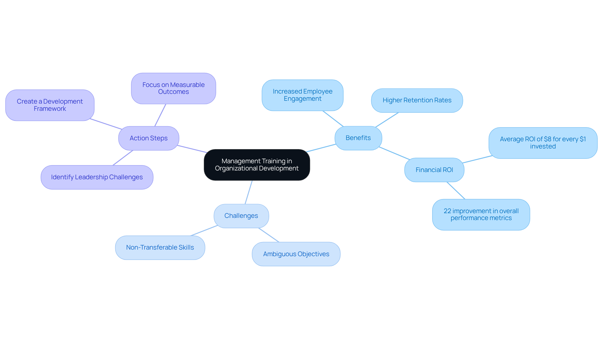 Start at the center with the main topic, then explore the branches to see the benefits, challenges, and actionable steps related to management training. Each branch represents a key area, helping you understand how they connect and contribute to organizational growth.