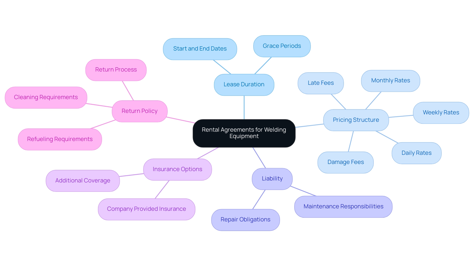 Each branch represents a key term related to rental agreements, with sub-branches providing further details on each term.