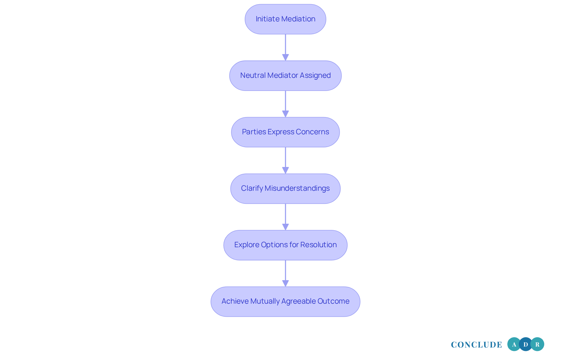 Each box represents a step in the mediation journey. Follow the arrows to see how mediation helps resolve conflicts, starting from the initial meeting to achieving a resolution.