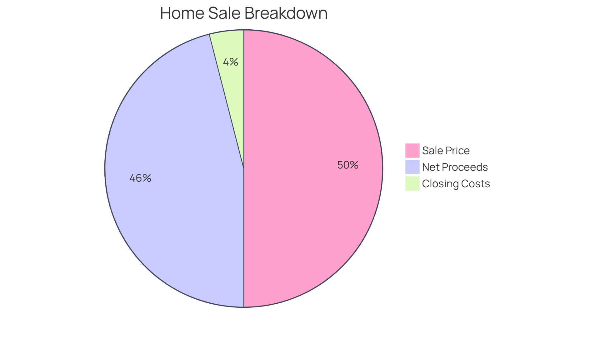 This chart shows how the sale price of a home is divided: the red segment represents the closing costs that reduce the amount you actually take home, while the green segment shows your net proceeds after those costs are deducted.