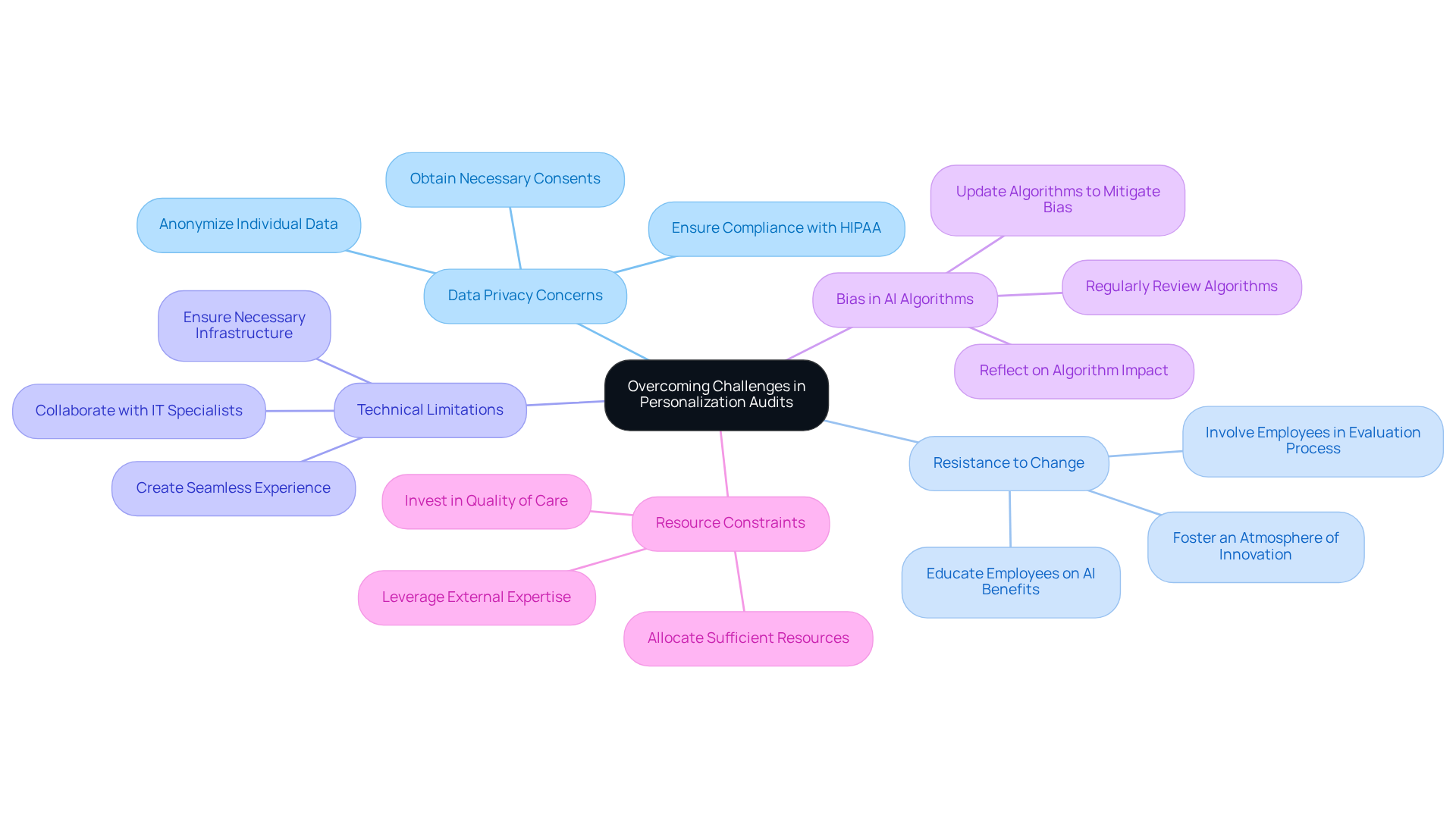 Start at the center with the main theme of overcoming challenges. Each branch represents a specific challenge, and the sub-branches show actionable strategies to address them. This layout helps you see how each challenge connects to its solution.