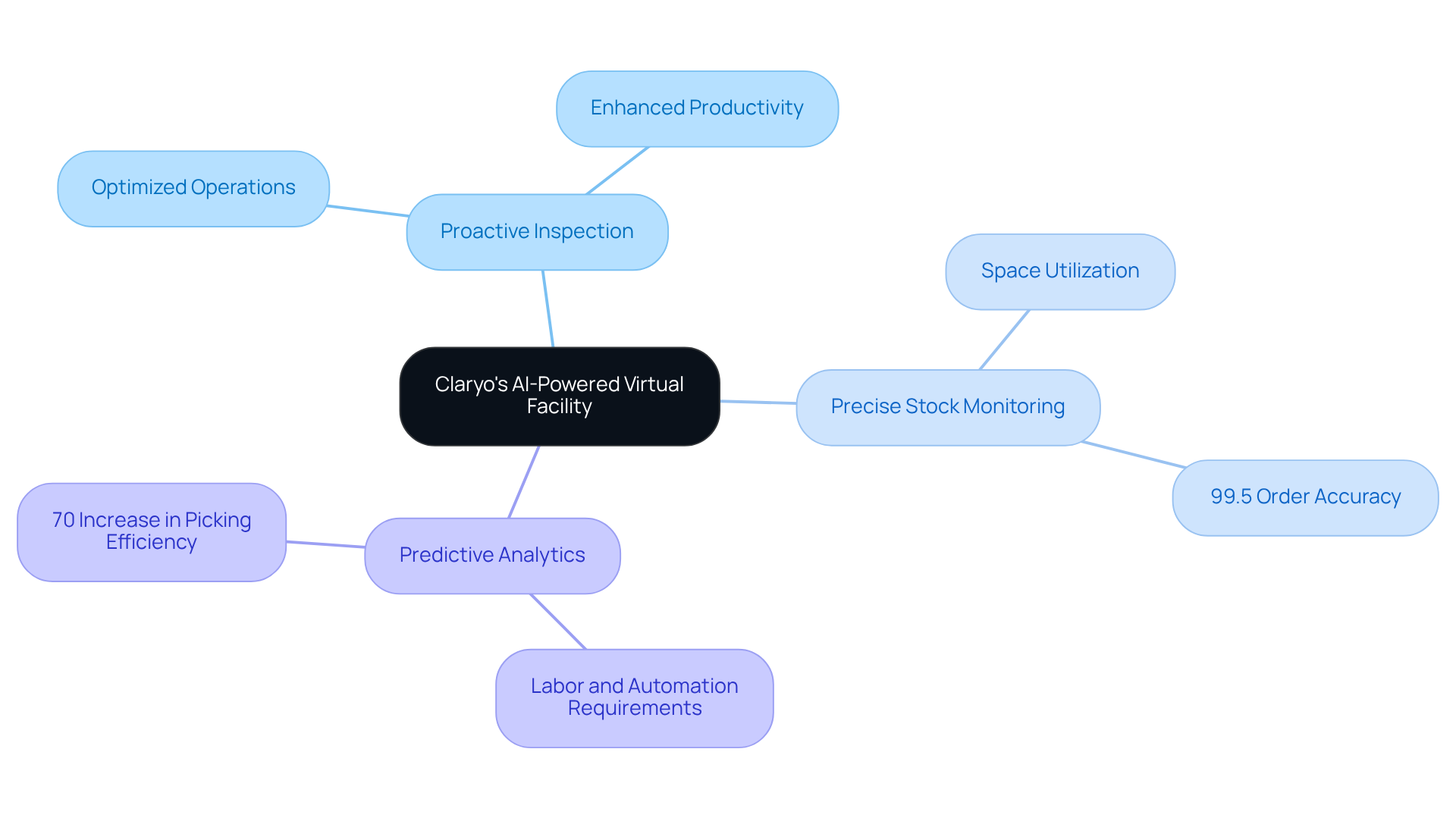 The central node represents Claryo's innovative solution, with branches showing its key features and benefits. Each statistic highlights the impact of these technologies on warehouse efficiency.