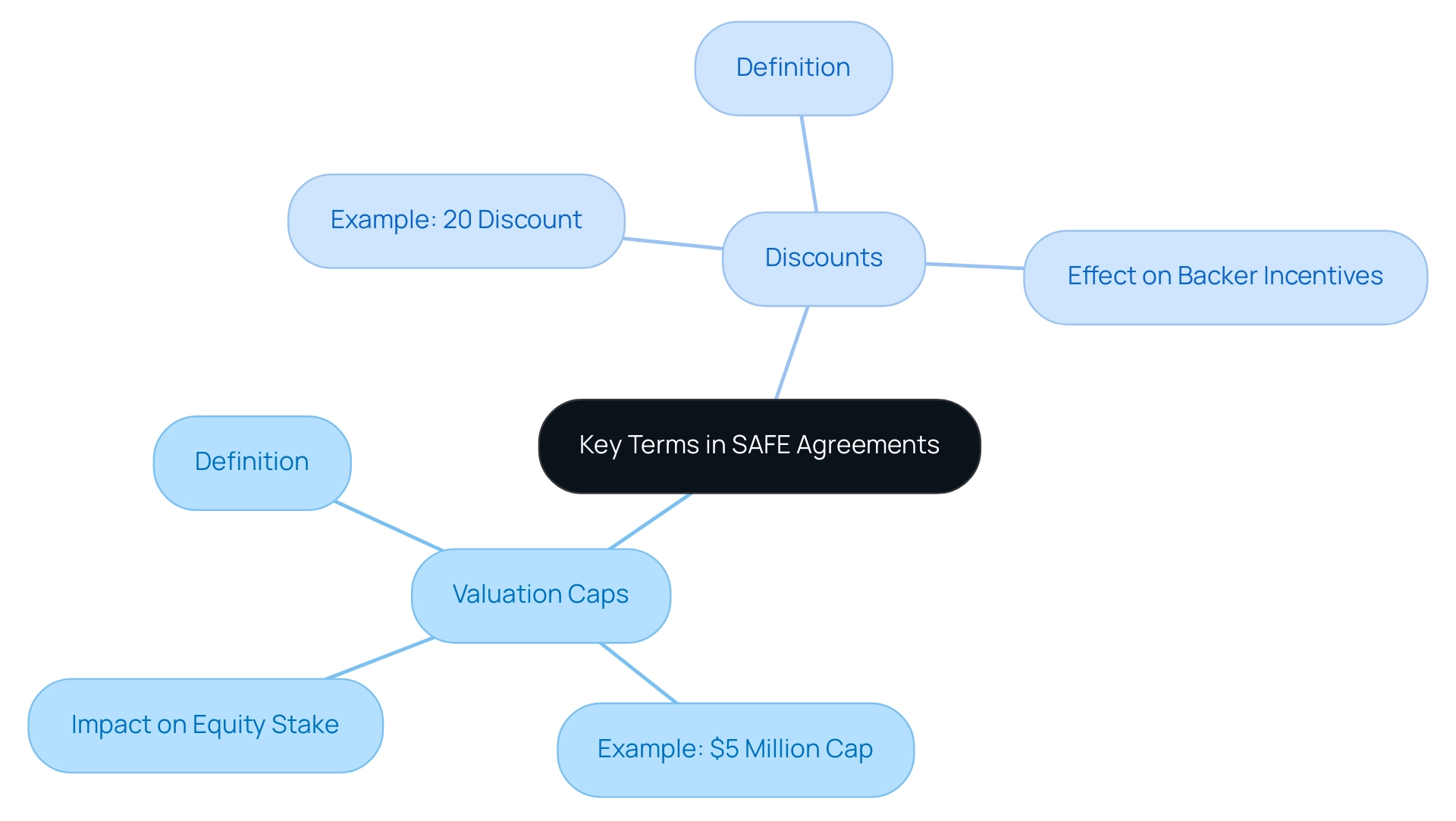 The central node represents SAFE agreements, with branches for valuation caps and discounts. Each color represents a different aspect of the terms discussed.