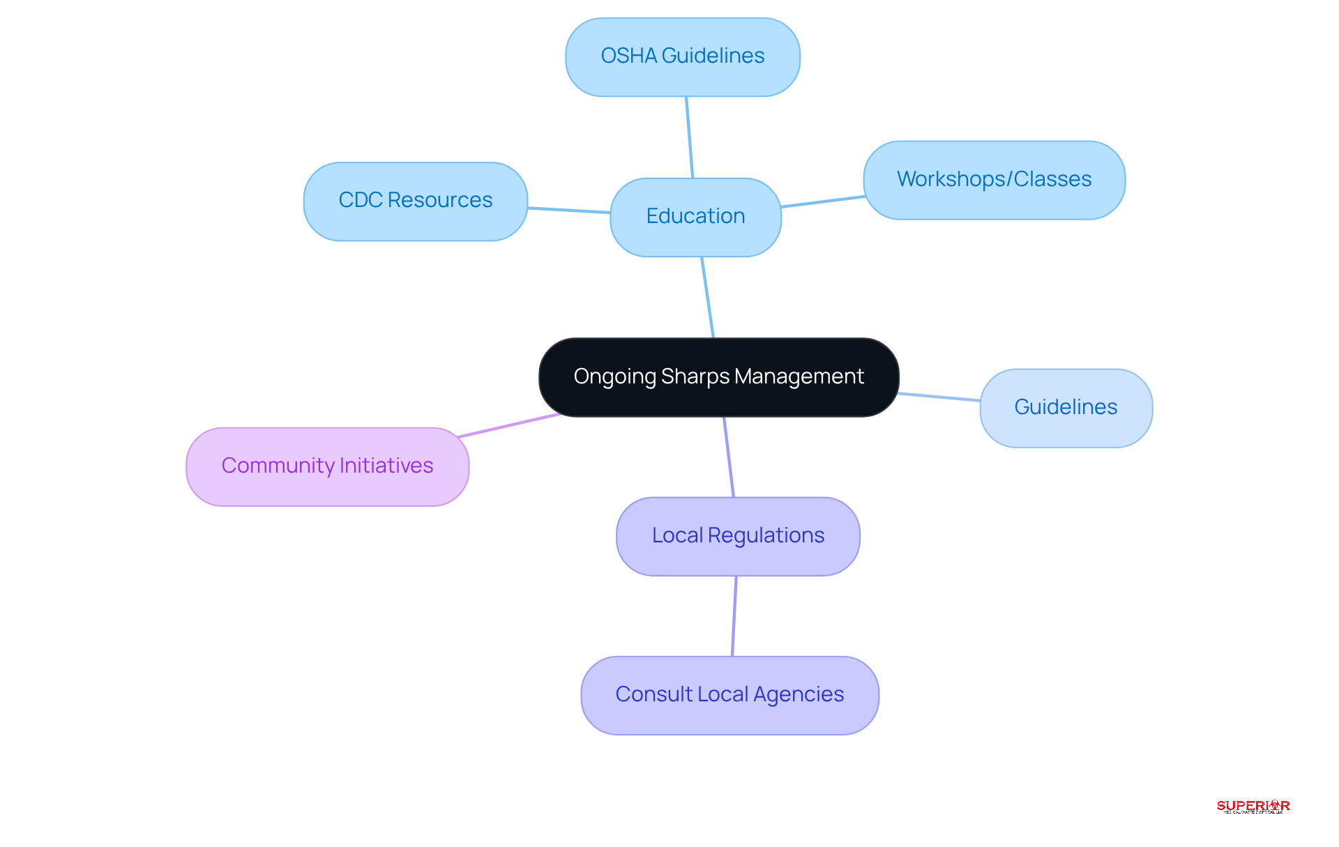 This mindmap starts with the main topic in the center and branches out to show different areas of focus. Each branch represents a key aspect of managing sharps safely, and the sub-branches provide more detail on resources and actions professionals can take.
