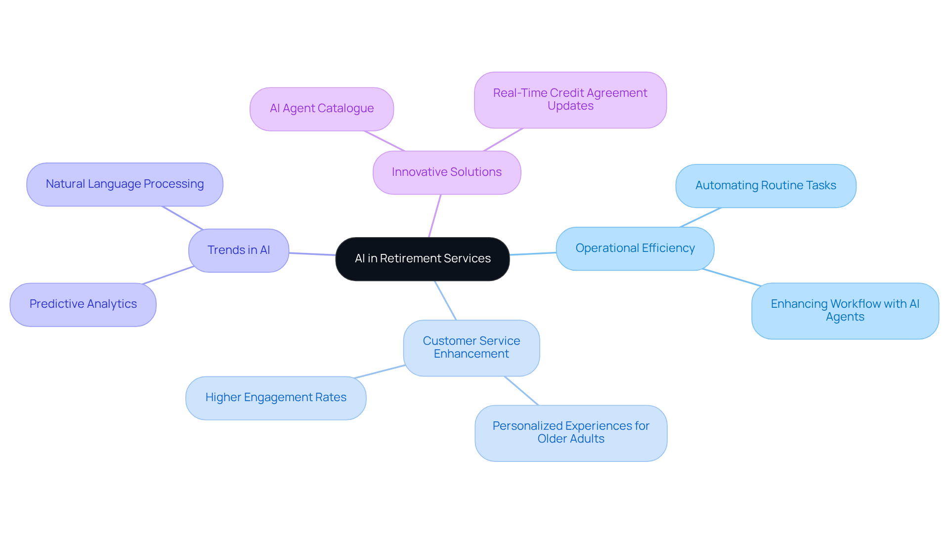 The central node represents the main theme, while the branches show different aspects of how AI is impacting retirement services. Each sub-branch provides more detail, helping you see the full picture of this transformation. The central node represents the main theme, while the branches show different aspects of how AI is impacting retirement services. Each sub-branch provides more detail, helping you see the full picture of this transformation.