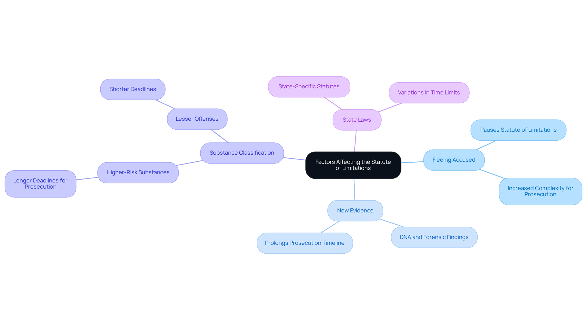The central node represents the main topic, while the branches show different factors that can affect how long someone has before legal action can be taken. Each branch provides insights into specific aspects that can change the timeline, helping you understand the complexities involved.