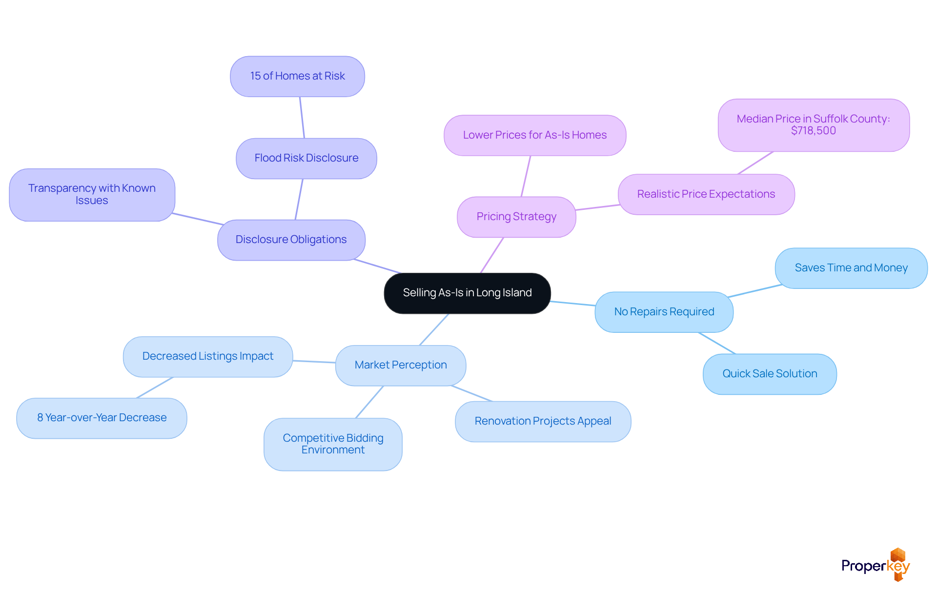 The central node represents the main topic, while the branches show key aspects of selling a house as-is. Each branch provides insights into different considerations for homeowners, helping you grasp the overall picture of this selling strategy.