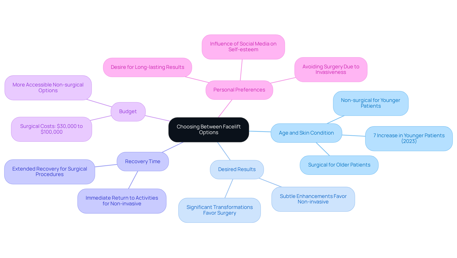 The central node represents the main decision point, while the branches show the key factors to consider. Each sub-branch provides more detail about that factor, helping you understand the complexities involved in making your choice.