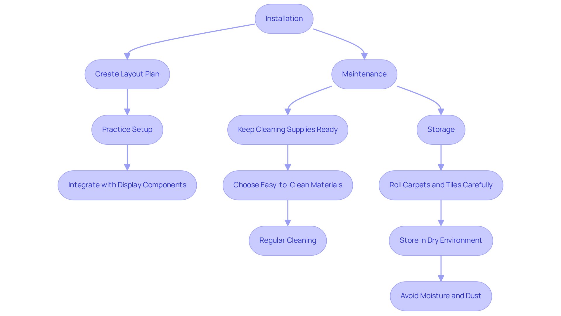 This flowchart outlines the steps to effectively manage booth flooring. Start with installation, move to maintenance, and finish with storage. Each step is crucial for ensuring a professional appearance and prolonging the life of your flooring.