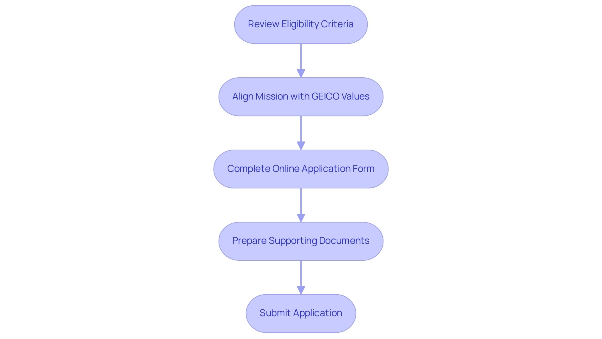 Each box represents a step in the application process, with arrows indicating the flow from one step to the next. Color coding differentiates review steps from action steps. Each box represents a step in the application process, with arrows indicating the flow from one step to the next. Color coding differentiates review steps from action steps.