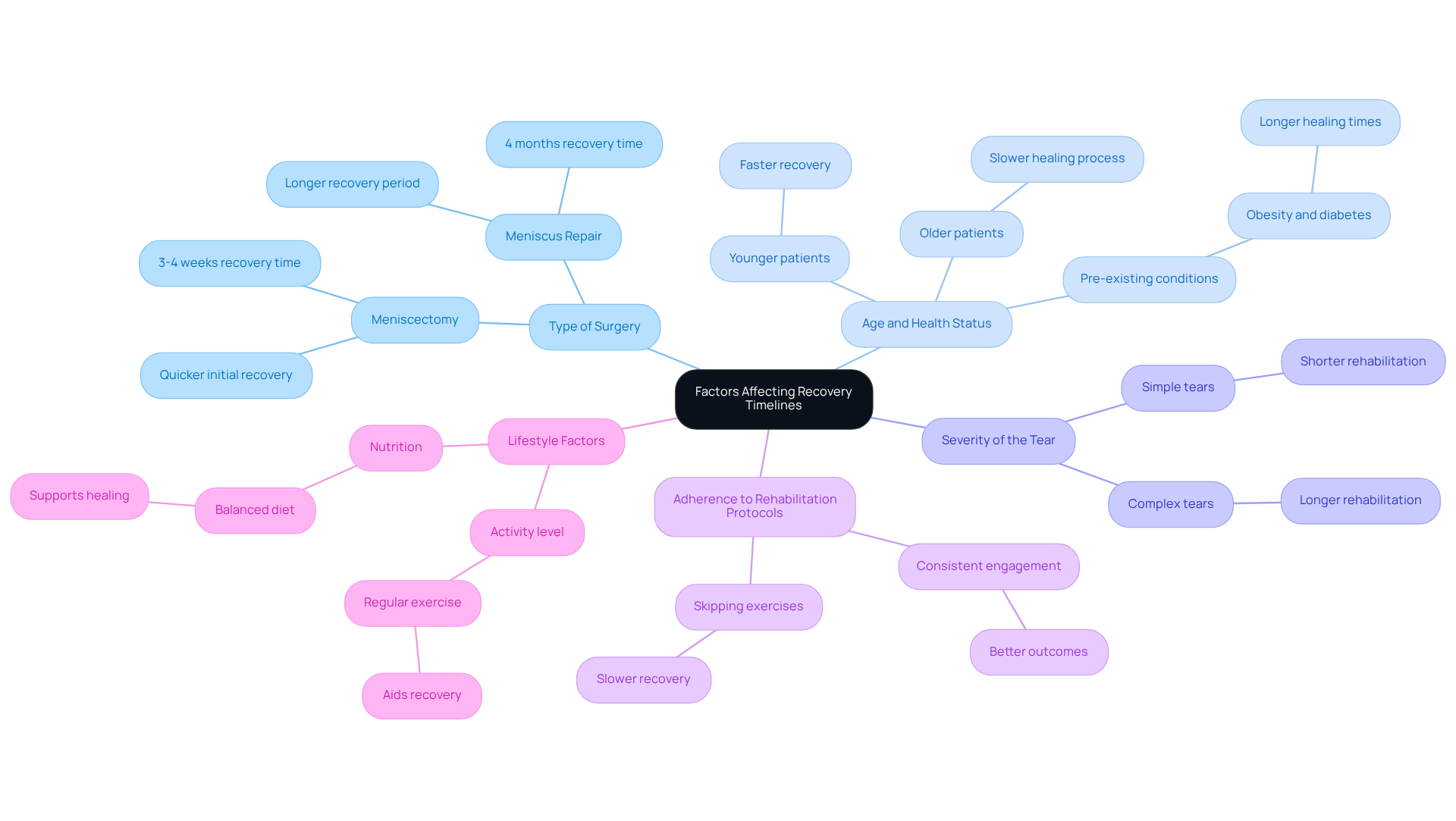 The central node represents the main topic of recovery factors. Each branch shows a different factor that can affect how long recovery takes, with additional details provided in the sub-branches. This layout helps you understand the interconnectedness of these factors in your recovery journey.
