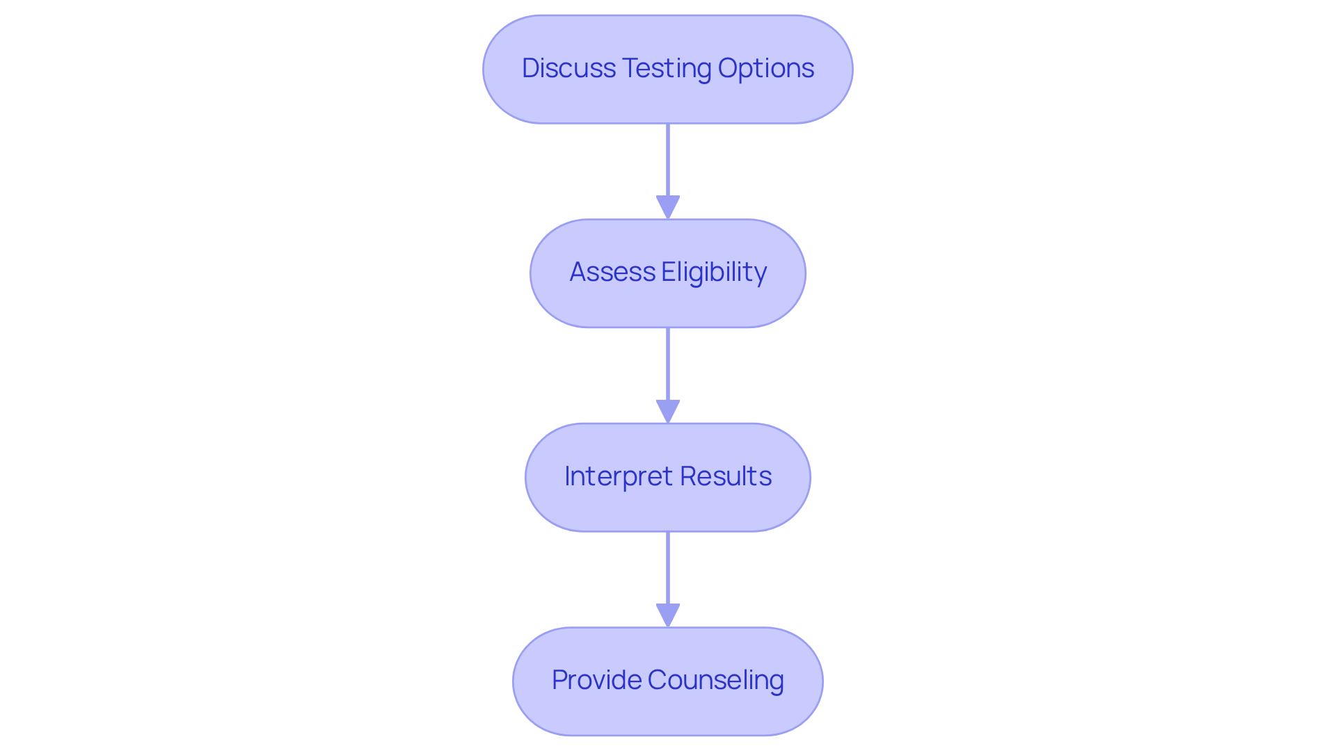 Each box represents a step in the genetic testing process. Follow the arrows to see how each step leads to the next, helping individuals understand their options and results.