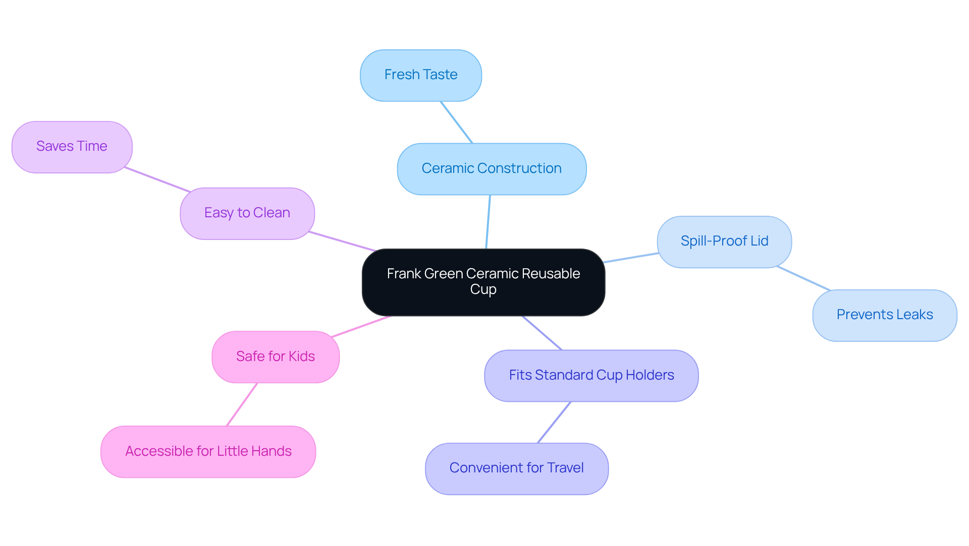 This mindmap shows the main features of the Frank Green Ceramic Reusable Cup. Each branch represents a different aspect of the cup, helping you understand why it's a great choice for kids. Follow the branches to see how each feature contributes to its overall appeal. This mindmap shows the main features of the Frank Green Ceramic Reusable Cup. Each branch represents a different aspect of the cup, helping you understand why it's a great choice for kids. Follow the branches to see how each feature contributes to its overall appeal.