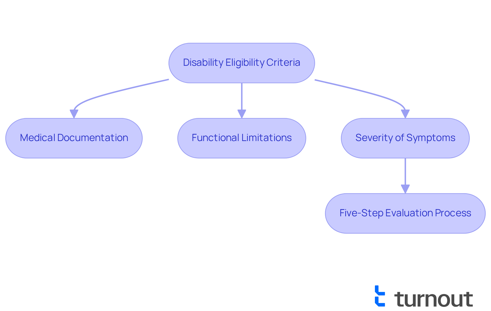 This flowchart outlines the steps you need to follow to determine if ADHD qualifies for disability. Start at the top with the main criteria and follow the arrows to see what documentation and evidence you'll need at each stage.