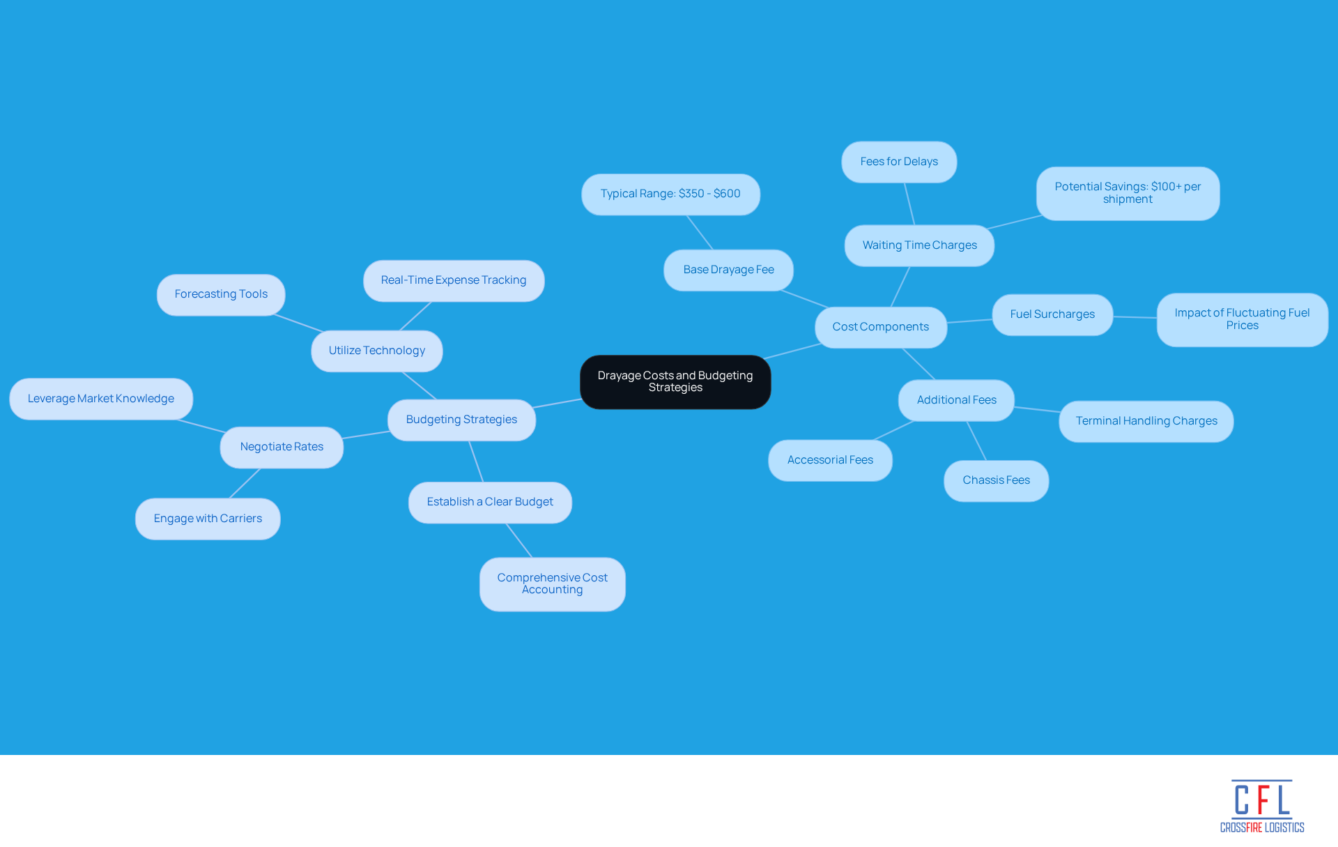 The central node represents the overall topic, while the branches show the different cost factors and budgeting strategies. Each color-coded section helps you quickly identify related information.