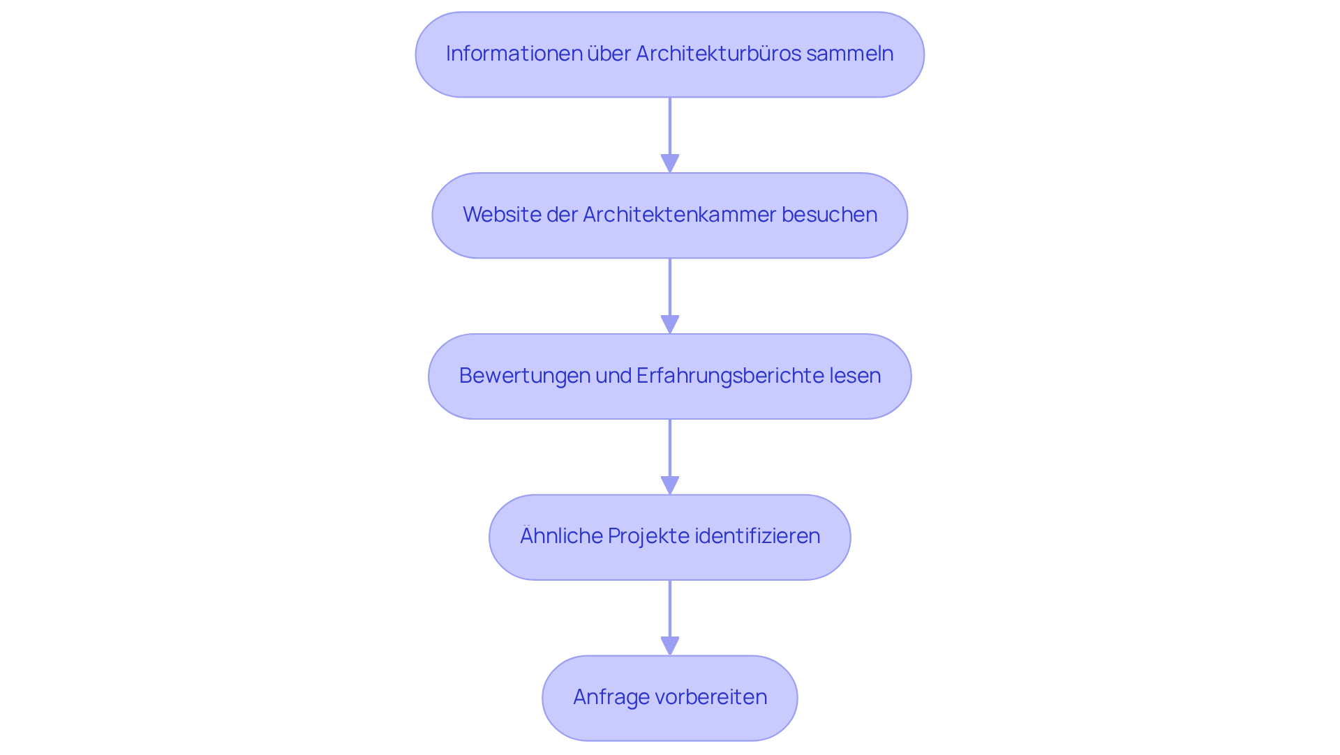 Jeder Schritt zeigt, was Sie tun sollten, um ein passendes Architekturangebot zu erhalten. Folgen Sie den Pfeilen, um zu sehen, wie die Schritte miteinander verbunden sind.