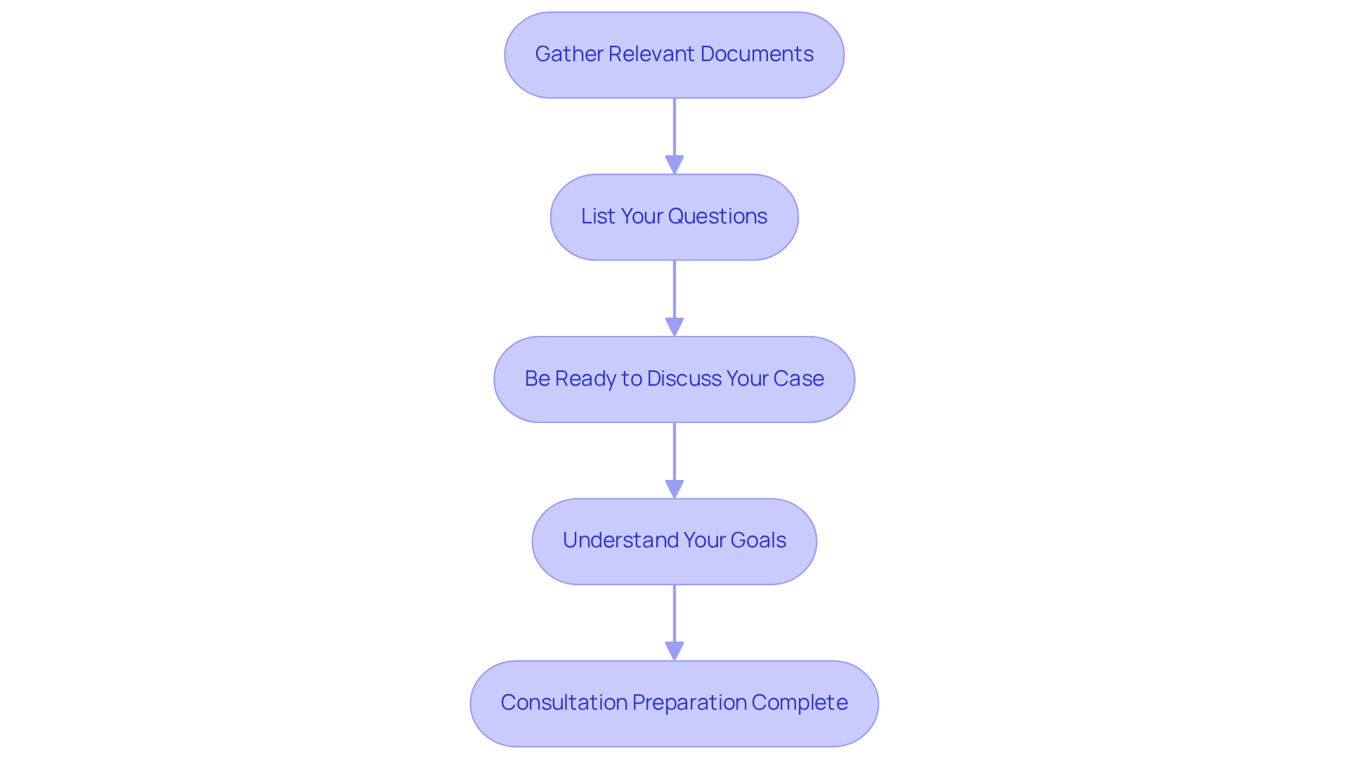 Each box represents a step in your preparation journey. Follow the arrows to see how each action leads to the next, ensuring you're ready for your consultation.