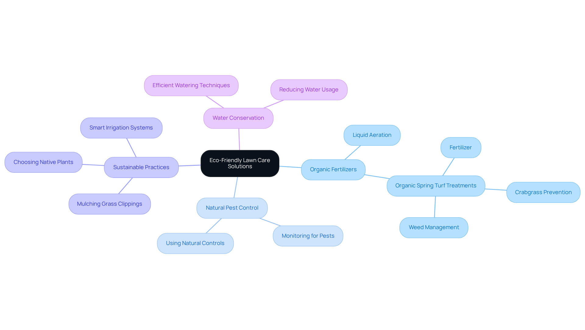 The center represents the main theme of eco-friendly lawn care, with branches showing different solutions and practices that contribute to a healthier lawn and environment. The center represents the main theme of eco-friendly lawn care, with branches showing different solutions and practices that contribute to a healthier lawn and environment.