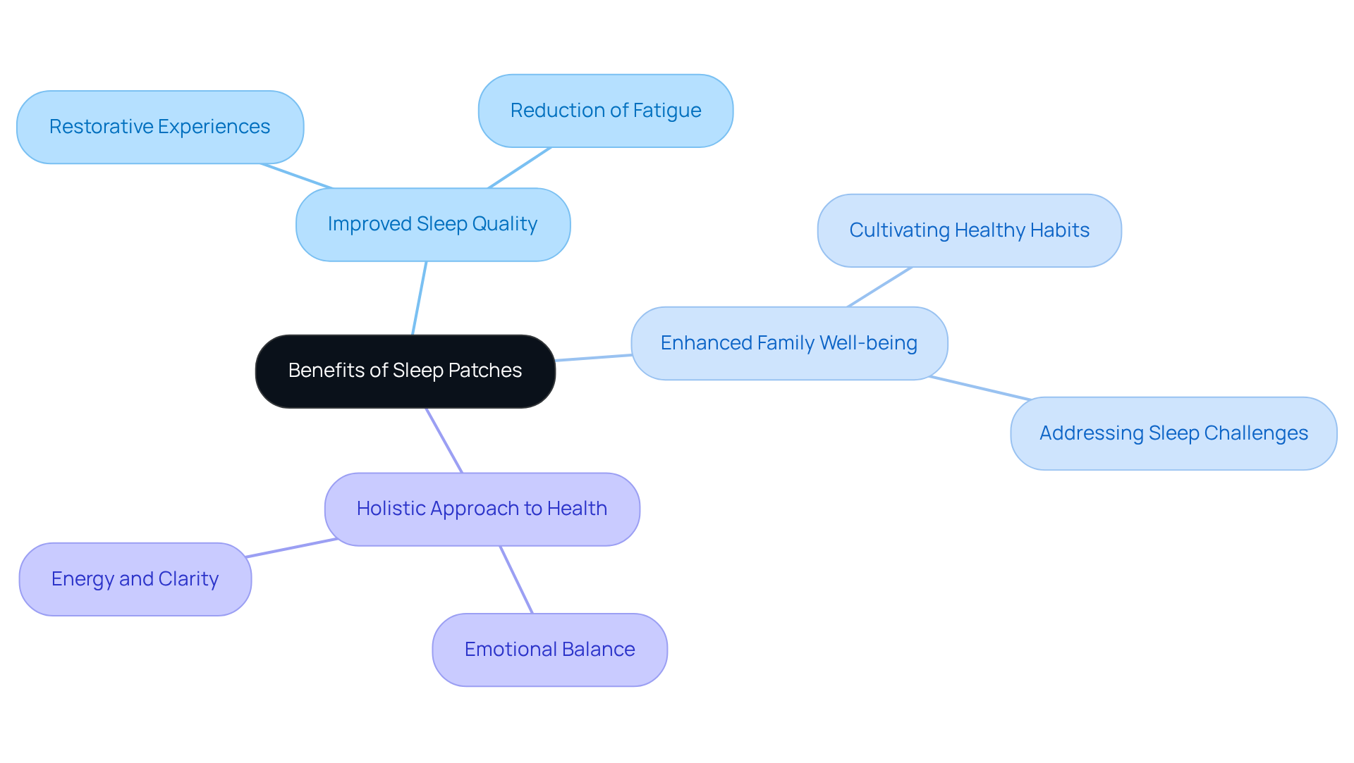 The central node represents the main topic, while the branches show different benefits of using sleep patches. Each sub-branch provides more detail about how these benefits can improve your life and well-being. The central node represents the main topic, while the branches show different benefits of using sleep patches. Each sub-branch provides more detail about how these benefits can improve your life and well-being.