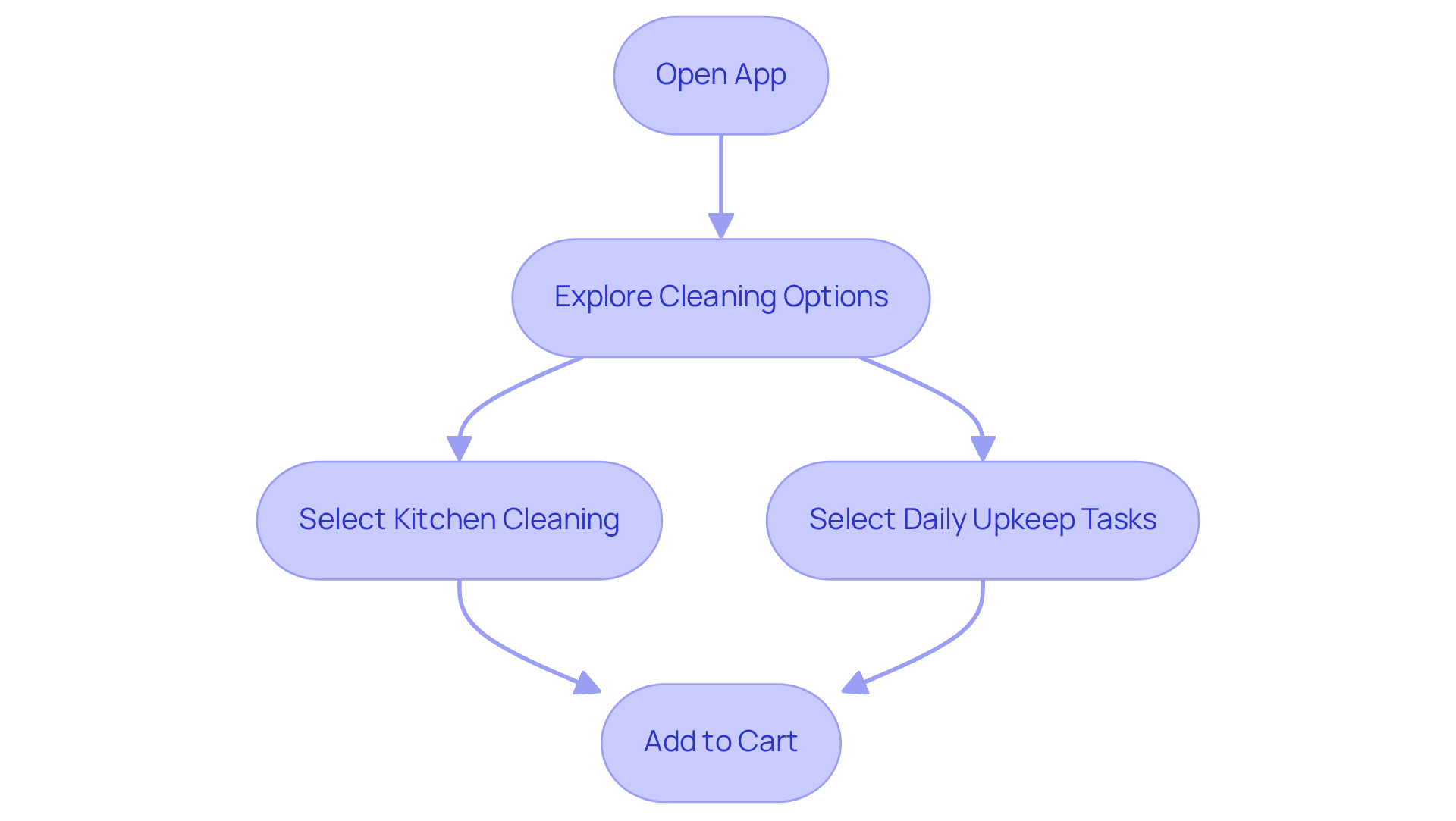 Follow the arrows to see how to choose your cleaning service - start by opening the app, explore options, make your selection, and add it to your cart.
