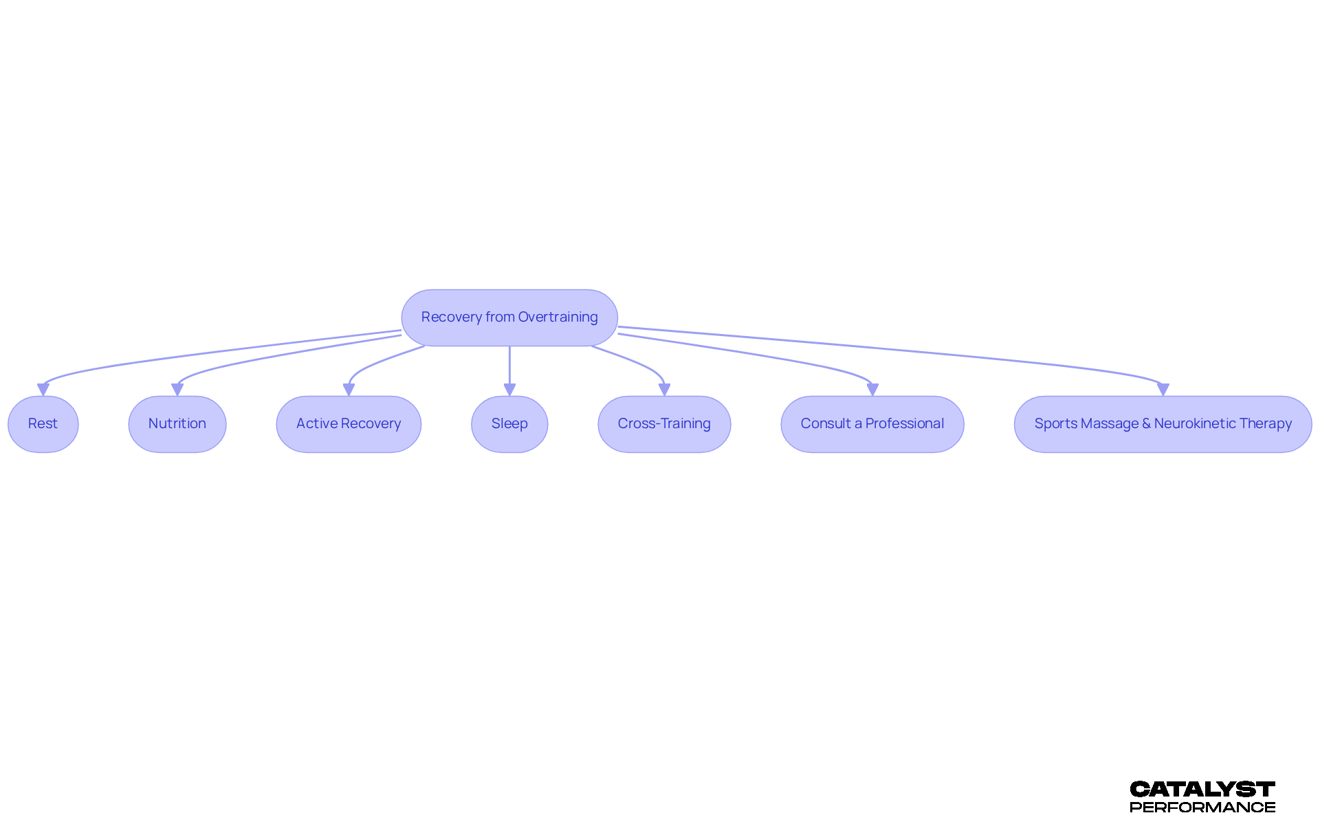 Each box represents a key strategy for recovery. Follow the arrows to see the recommended steps you should take to regain your strength and passion for running. Each box represents a key strategy for recovery. Follow the arrows to see the recommended steps you should take to regain your strength and passion for running.