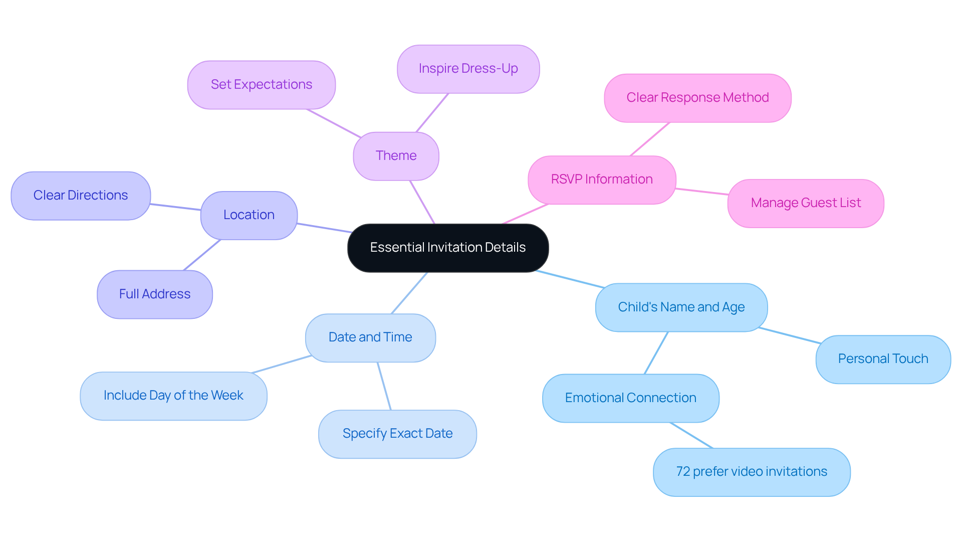 This mindmap shows the key elements to include in a birthday invitation. Each branch represents a different detail that helps make the invite clear and personal. Follow the branches to see what to include for a memorable celebration!