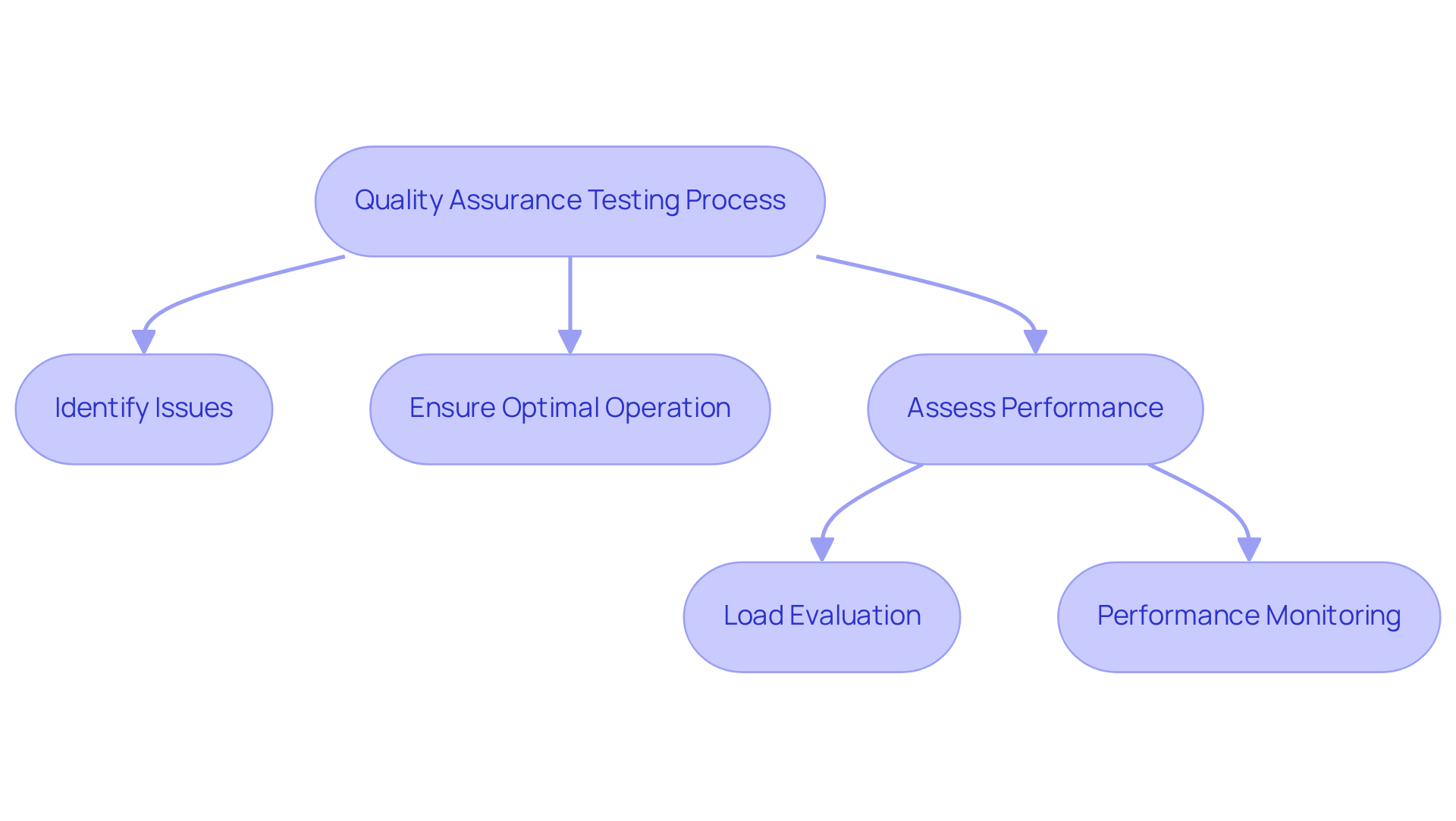 Follow the arrows to see how each step in the QA testing process leads to improved product reliability and performance. Each box represents a key action or method used in the process.