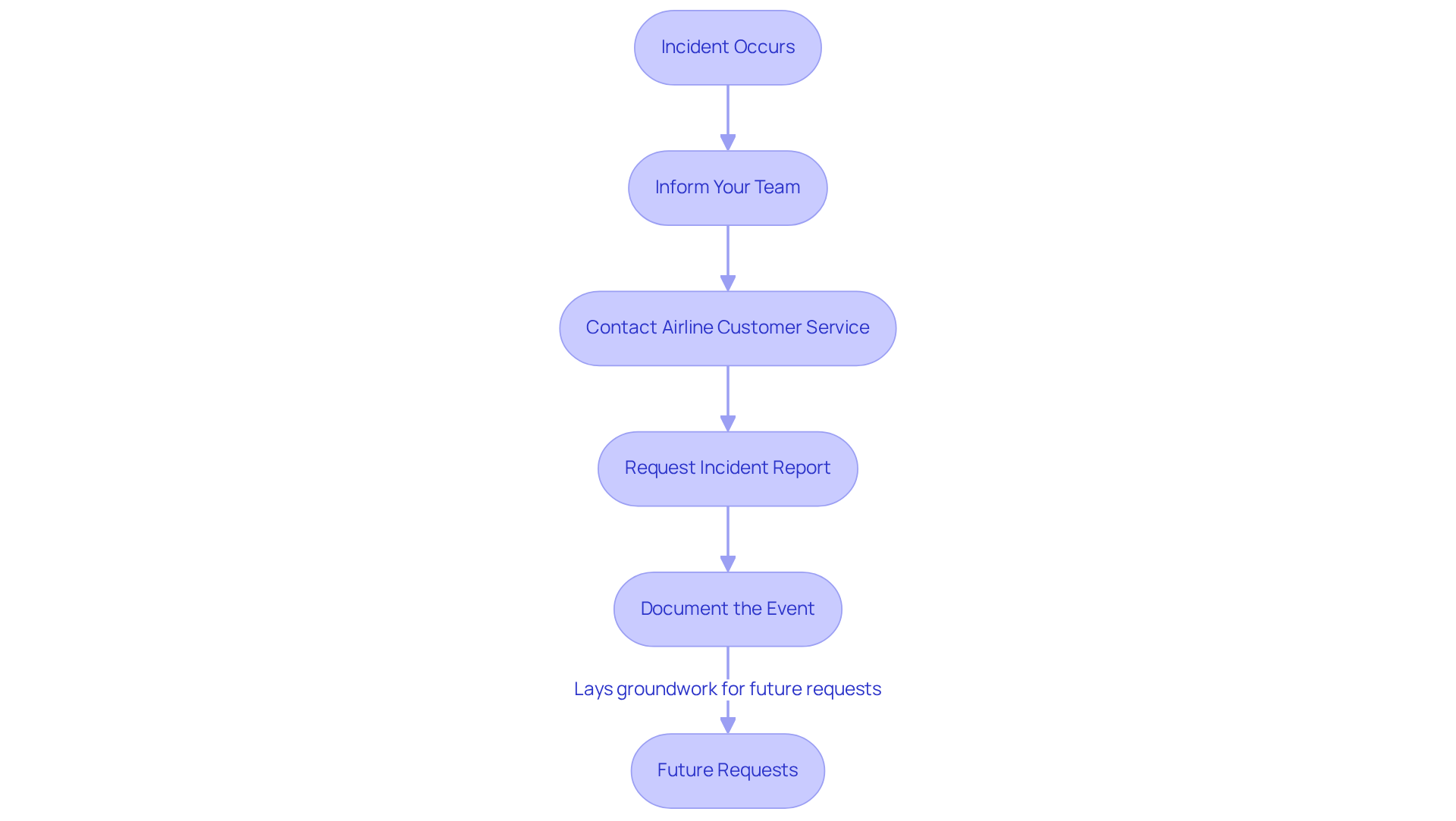 Follow the arrows to see the steps you need to take after an incident. Each box represents an action that helps ensure your voice is heard and your rights are protected.