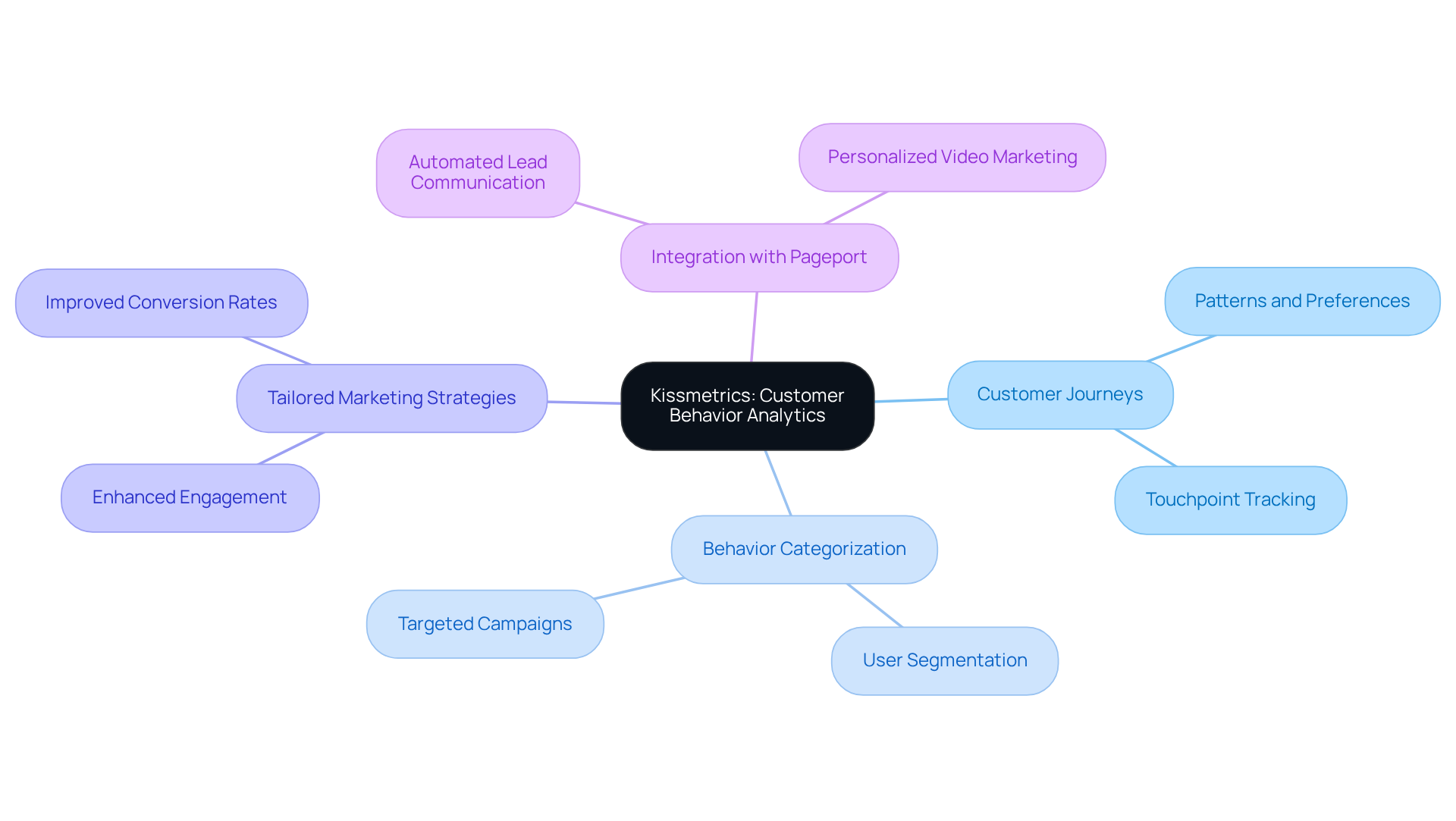 Start at the center with Kissmetrics, then explore how it connects to customer journeys, behavior categorization, and marketing strategies. Each branch shows a different aspect of how Kissmetrics helps financial consultants.
