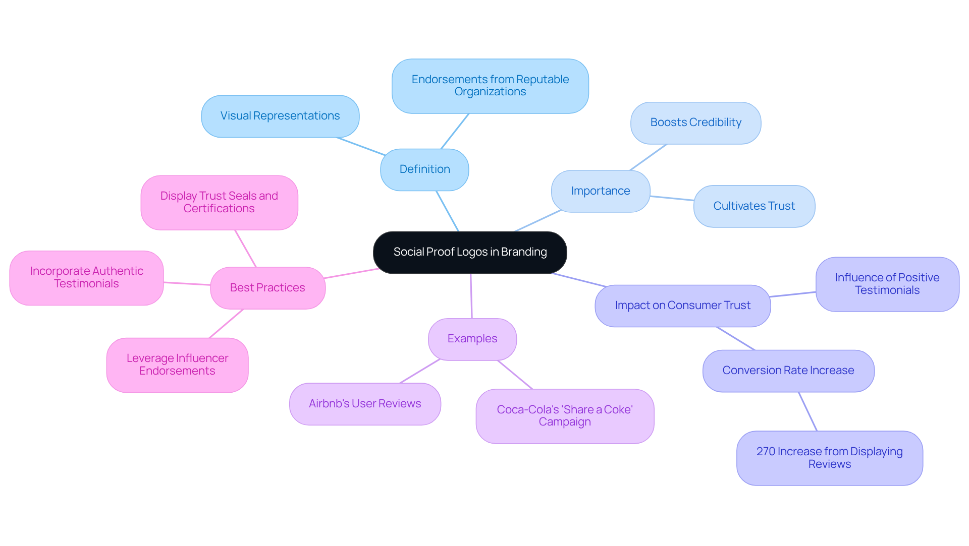 This mindmap starts with the main idea of social proof logos at the center. Each branch represents a different aspect of how these logos influence branding, helping you see how they connect and why they matter in building trust with consumers. This mindmap starts with the main idea of social proof logos at the center. Each branch represents a different aspect of how these logos influence branding, helping you see how they connect and why they matter in building trust with consumers.