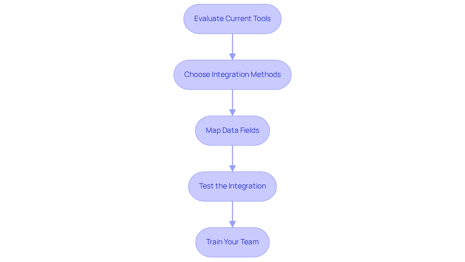 Each box represents a step in the integration process. Follow the arrows to see how each step leads to the next, ensuring a smooth integration of your CRM with financial tools.